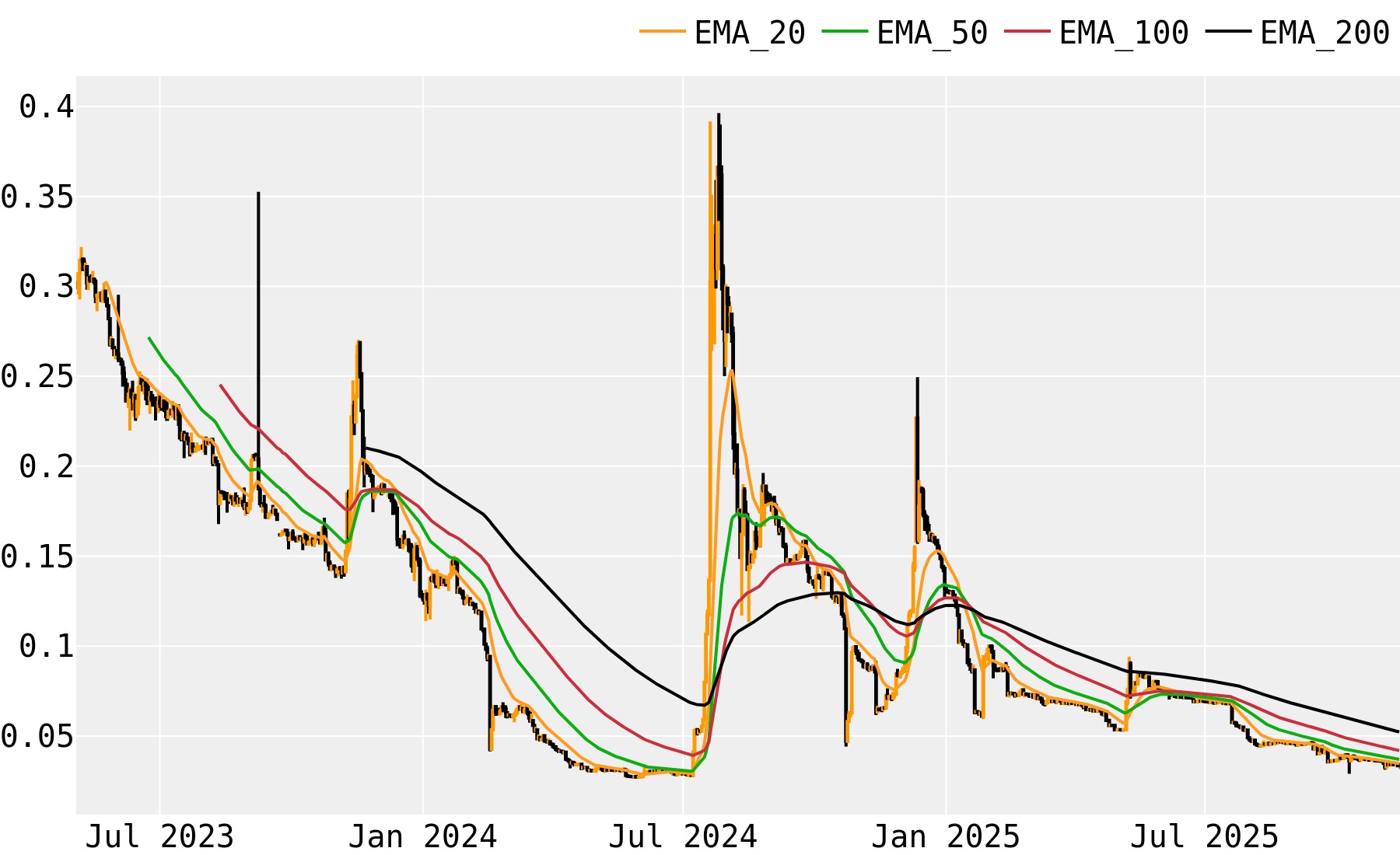 Guardian Token GUARD Exponential moving averages