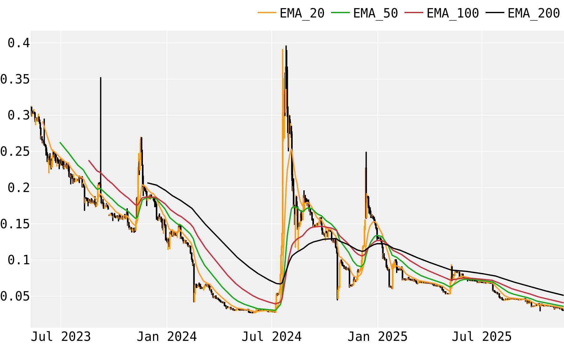 Guardian Token GUARD Exponential moving averages