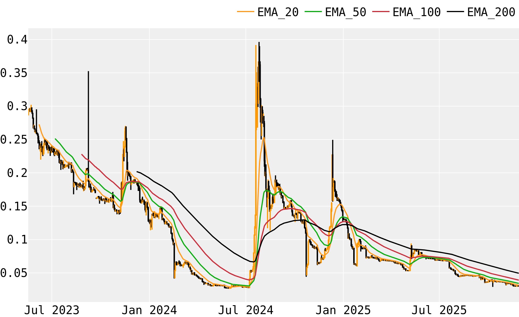 Guardian Token GUARD Exponential moving averages