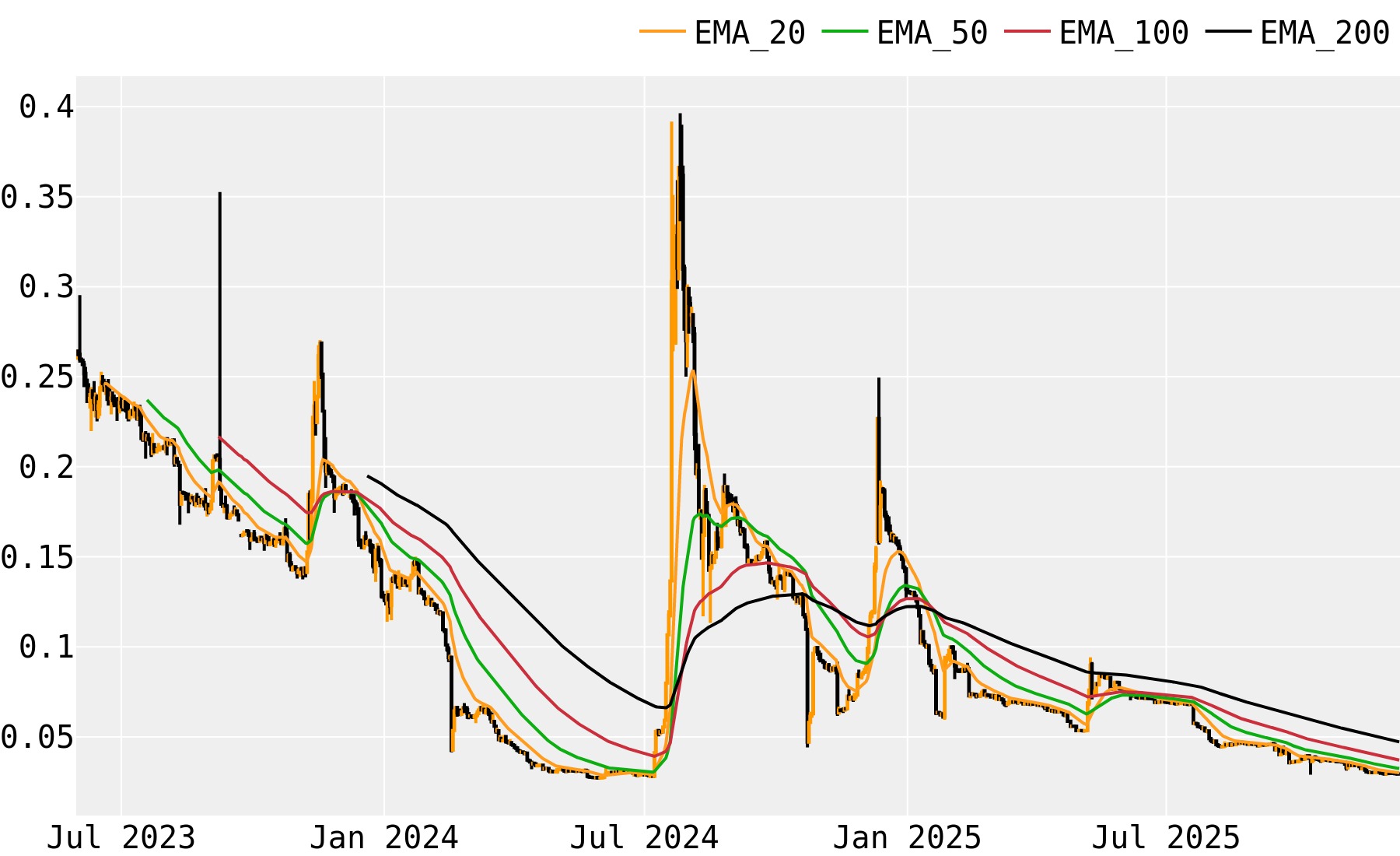 Guardian Token GUARD Exponential moving averages