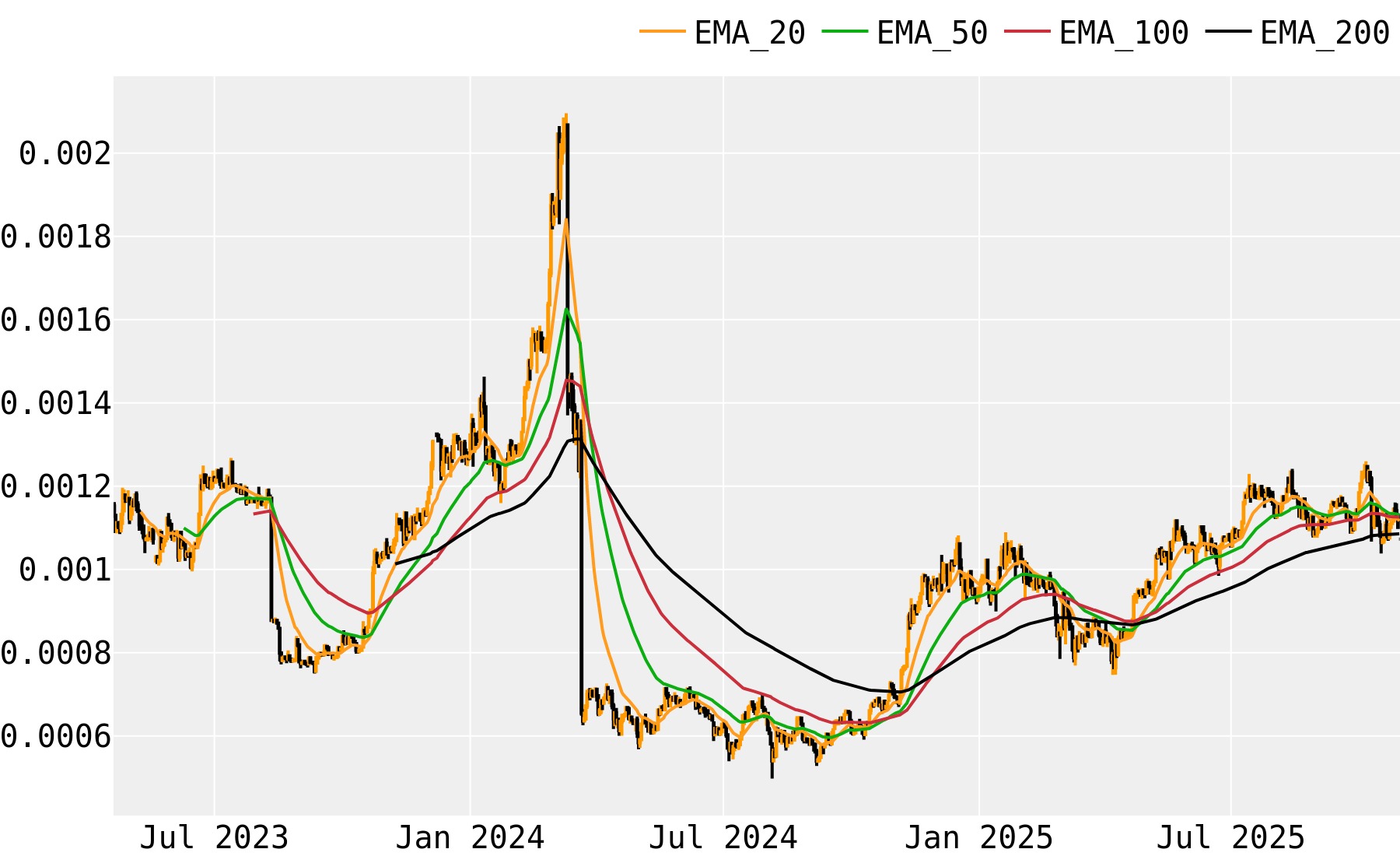 GuccioneCoin GCC Exponential moving averages