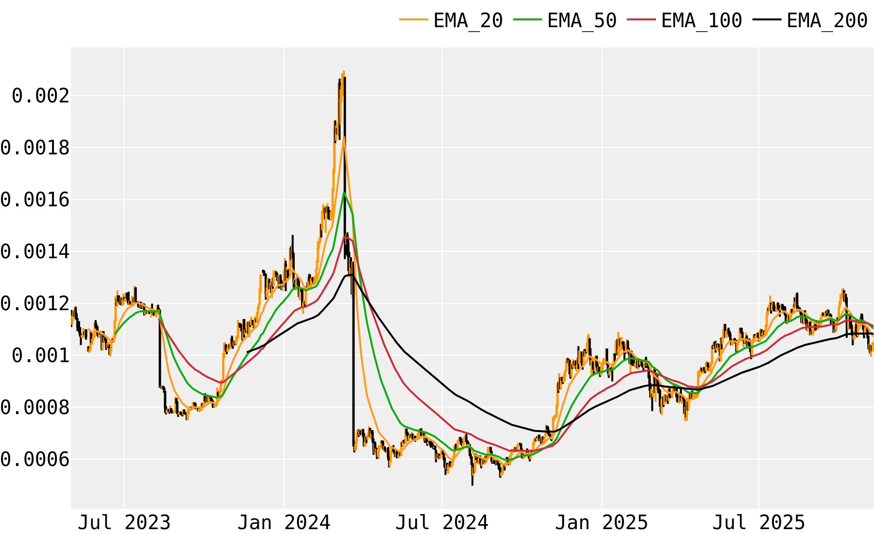 GuccioneCoin GCC Exponential moving averages