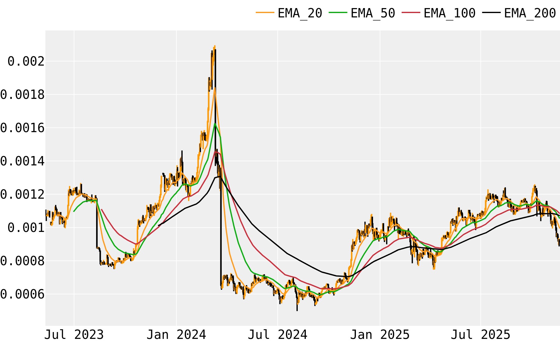 GuccioneCoin GCC Exponential moving averages