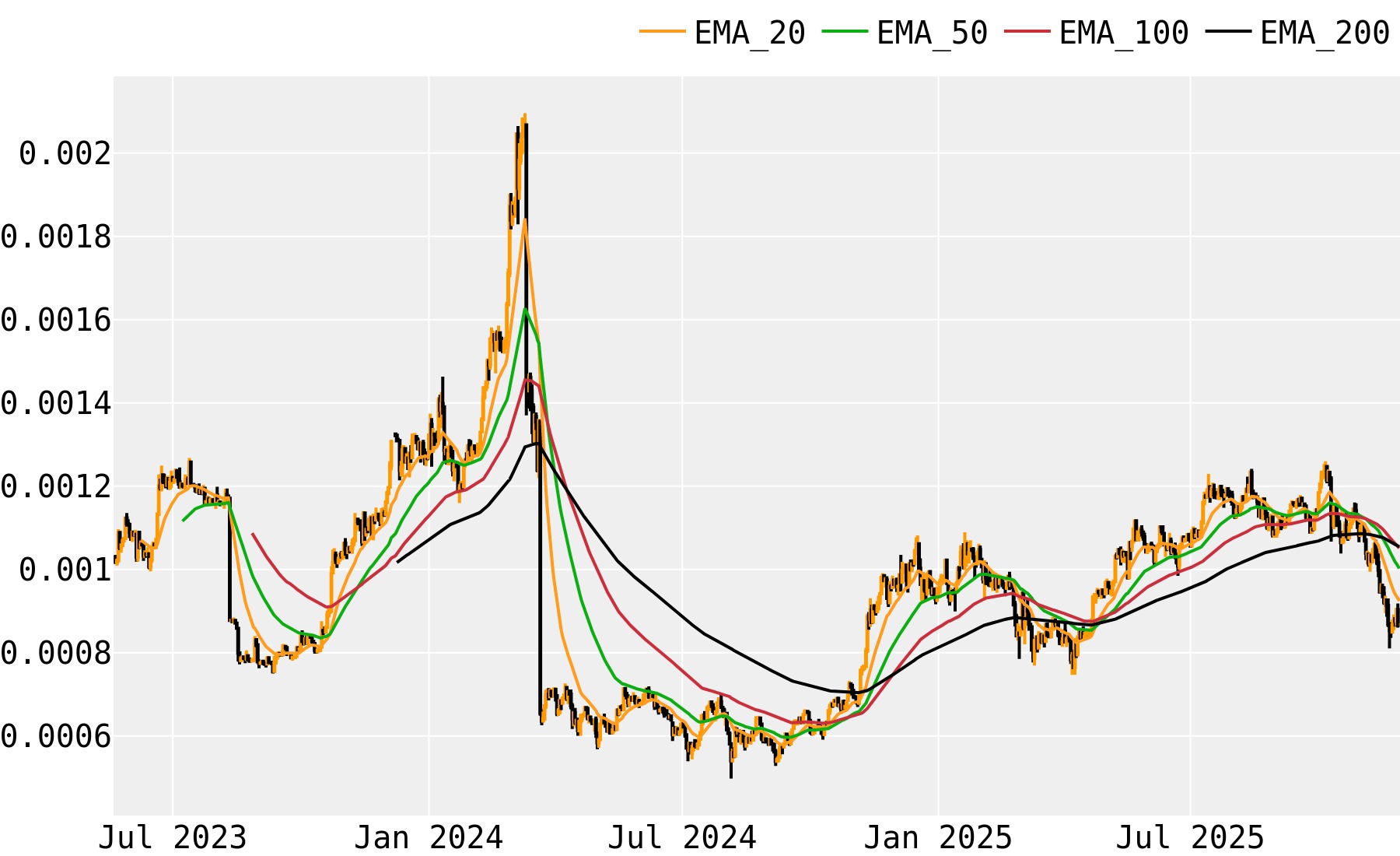 GuccioneCoin GCC Exponential moving averages