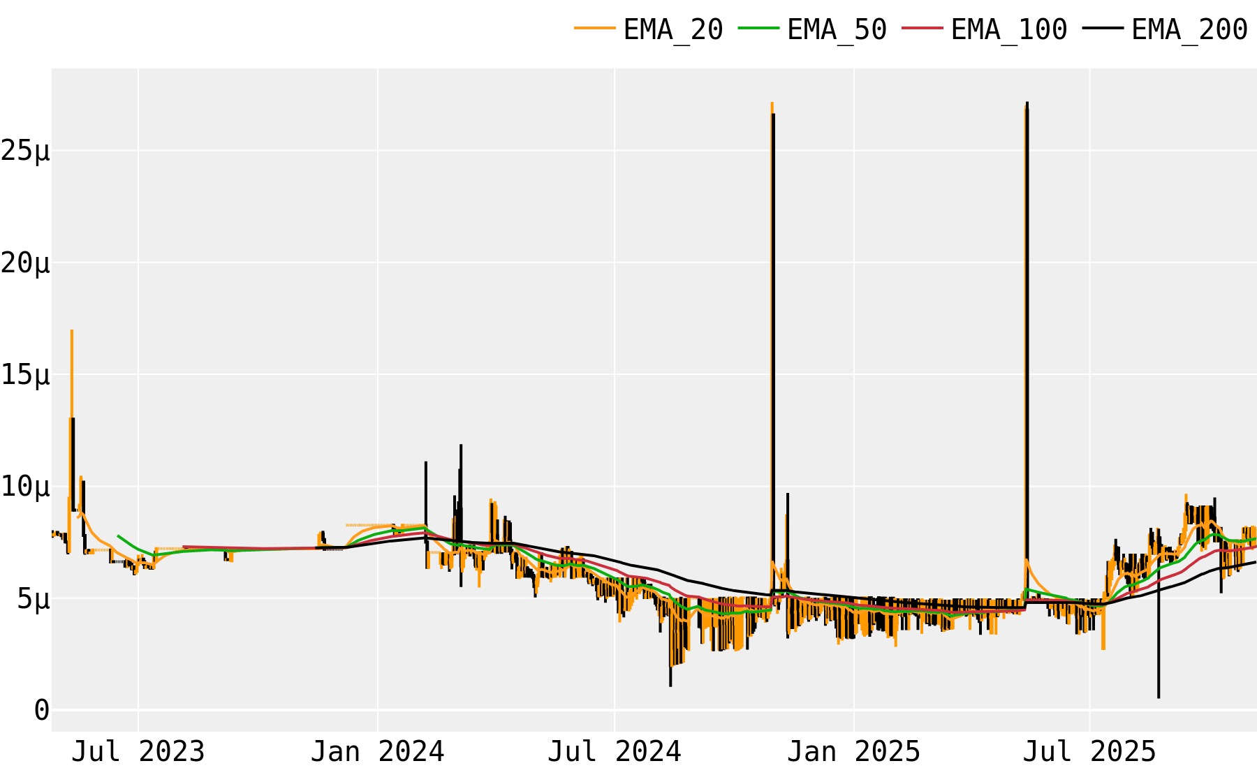 Peerguess GUESS Exponential moving averages