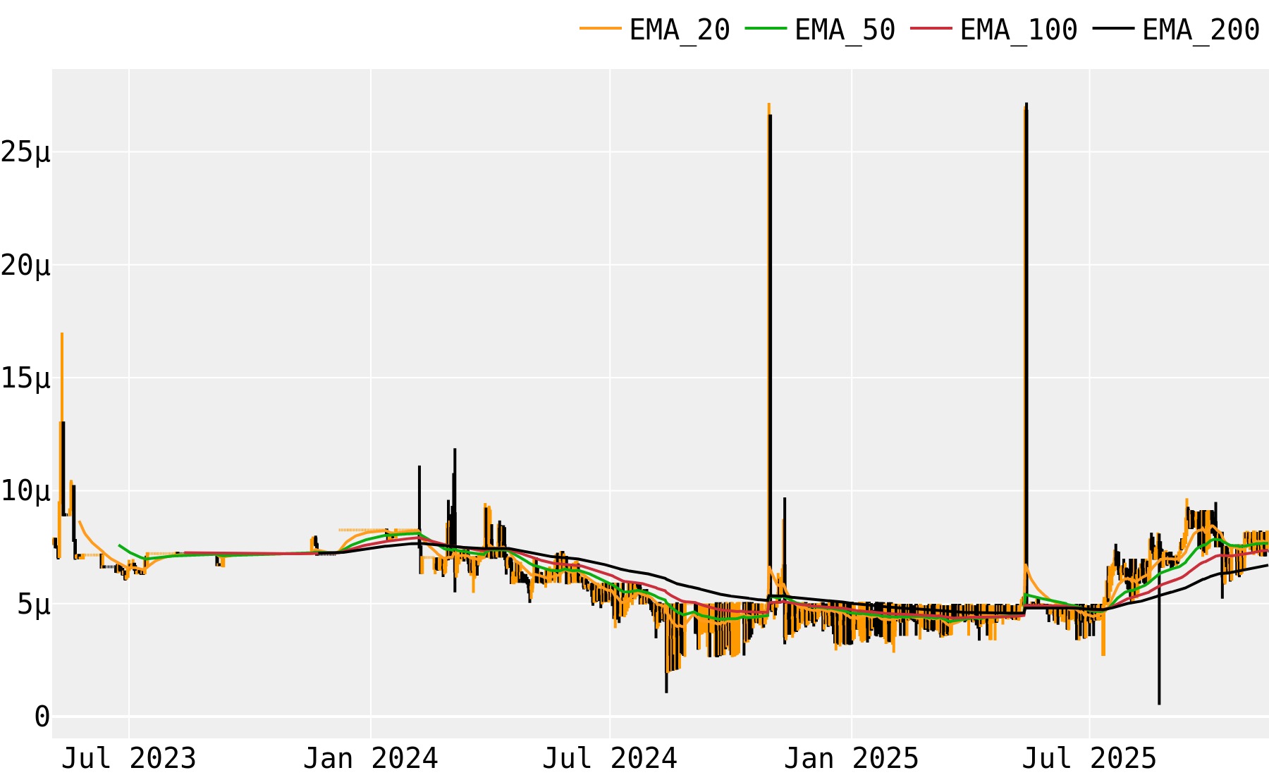 Peerguess GUESS Exponential moving averages