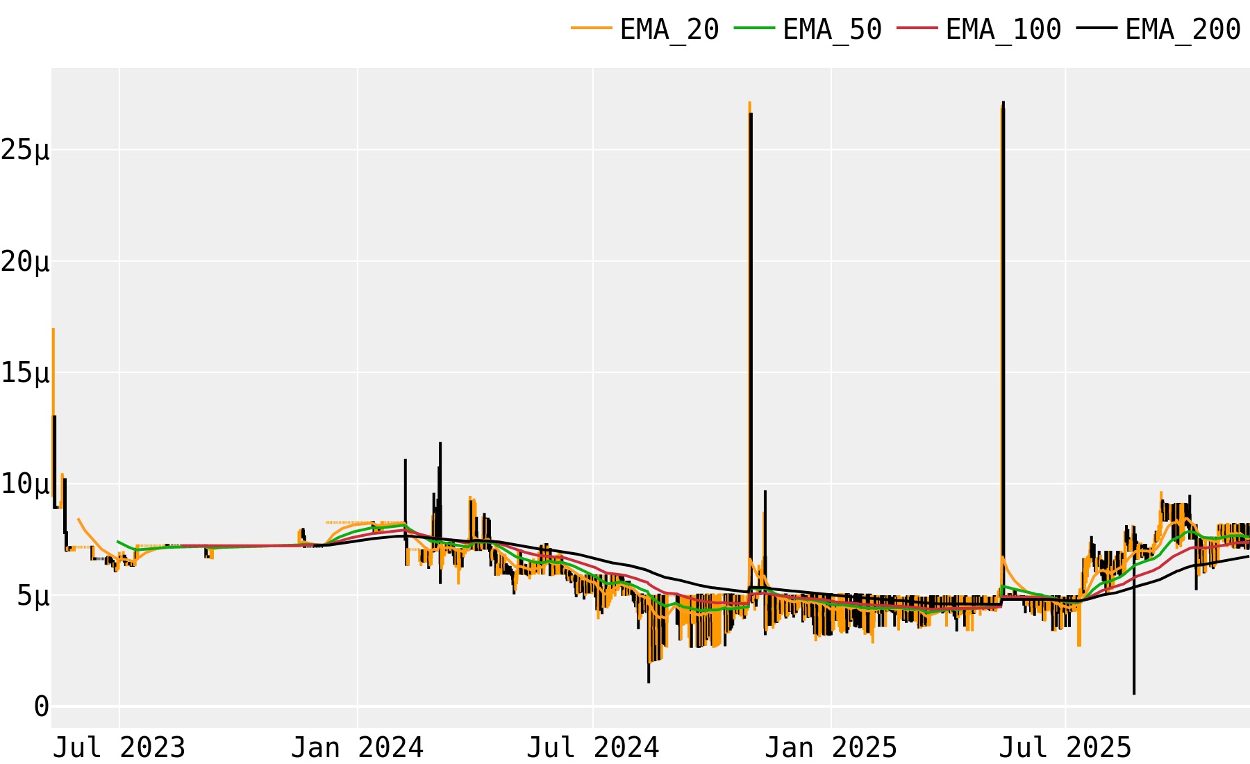 Peerguess GUESS Exponential moving averages