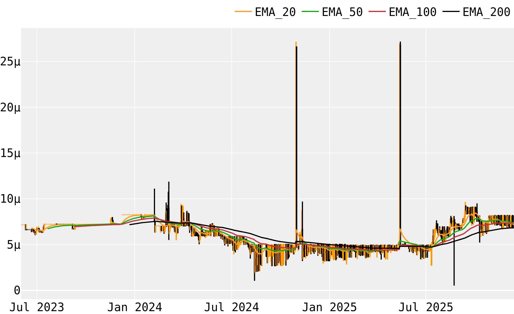 Peerguess GUESS Exponential moving averages