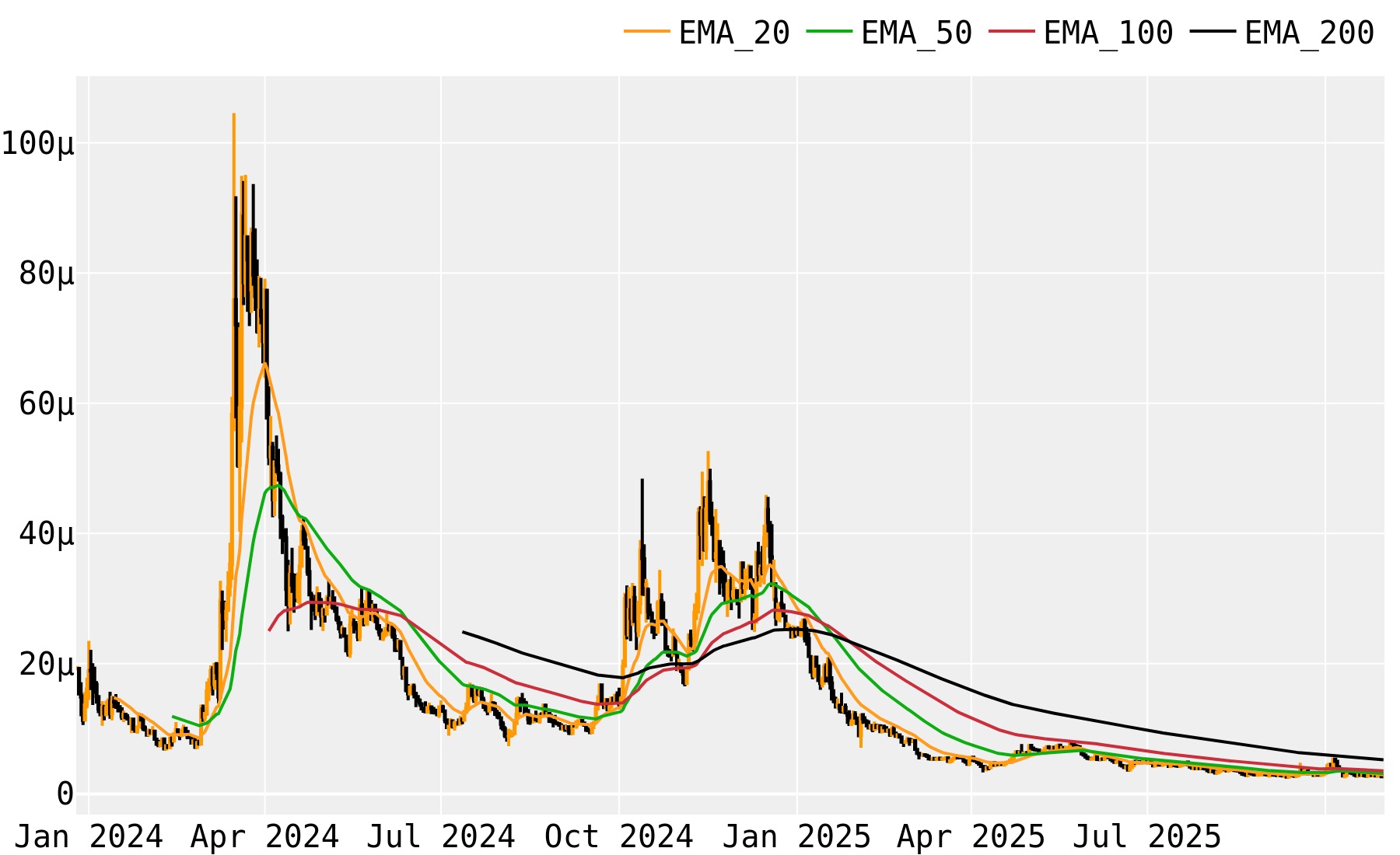 Gui Inu GUI Exponential moving averages