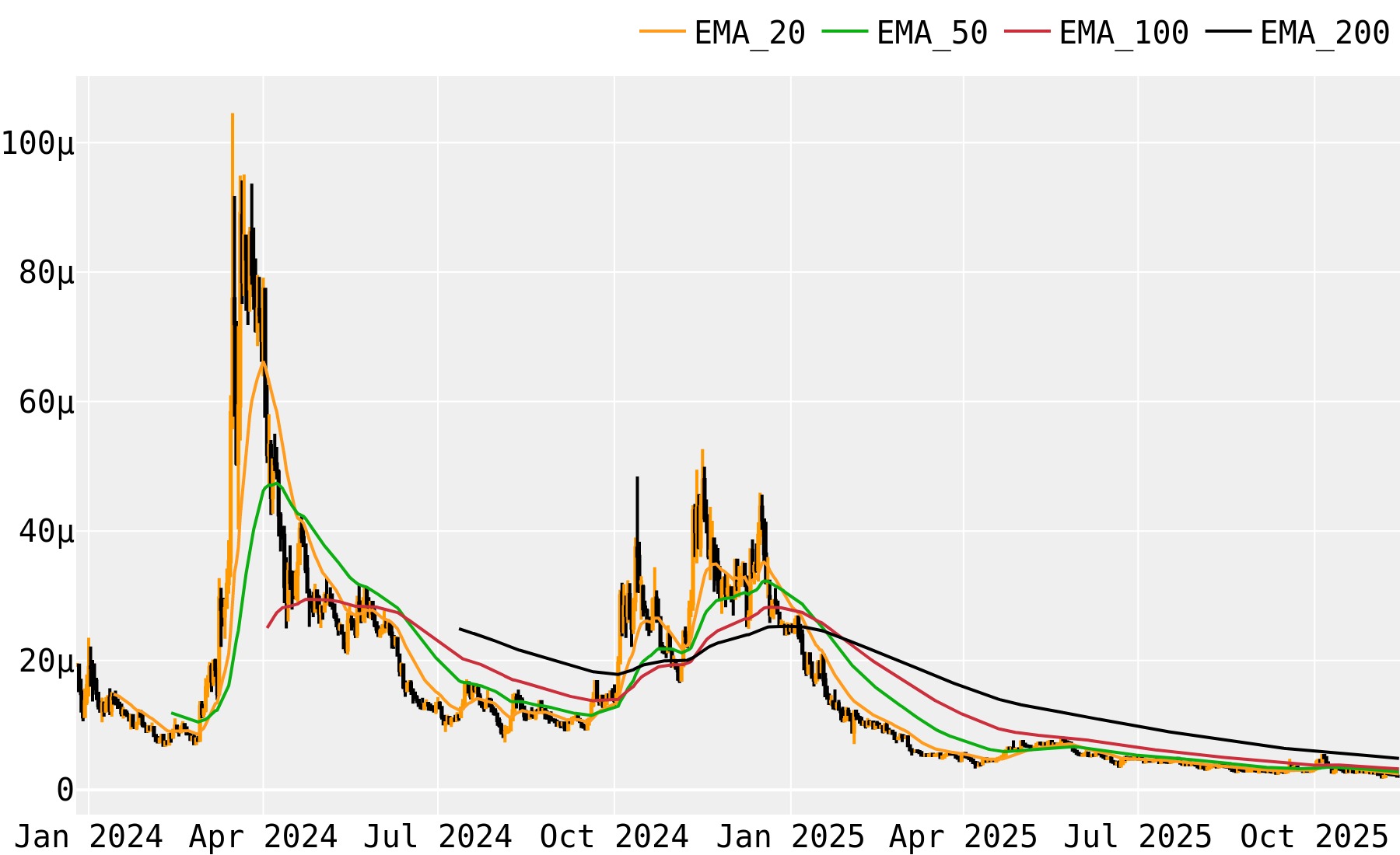 Gui Inu GUI Exponential moving averages