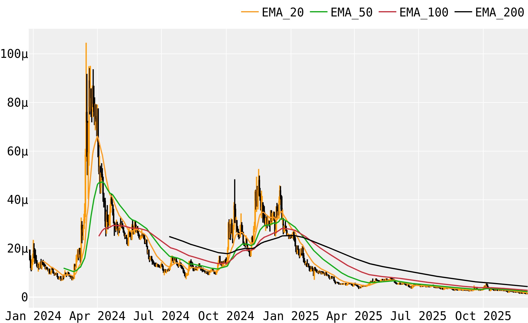 Gui Inu GUI Exponential moving averages