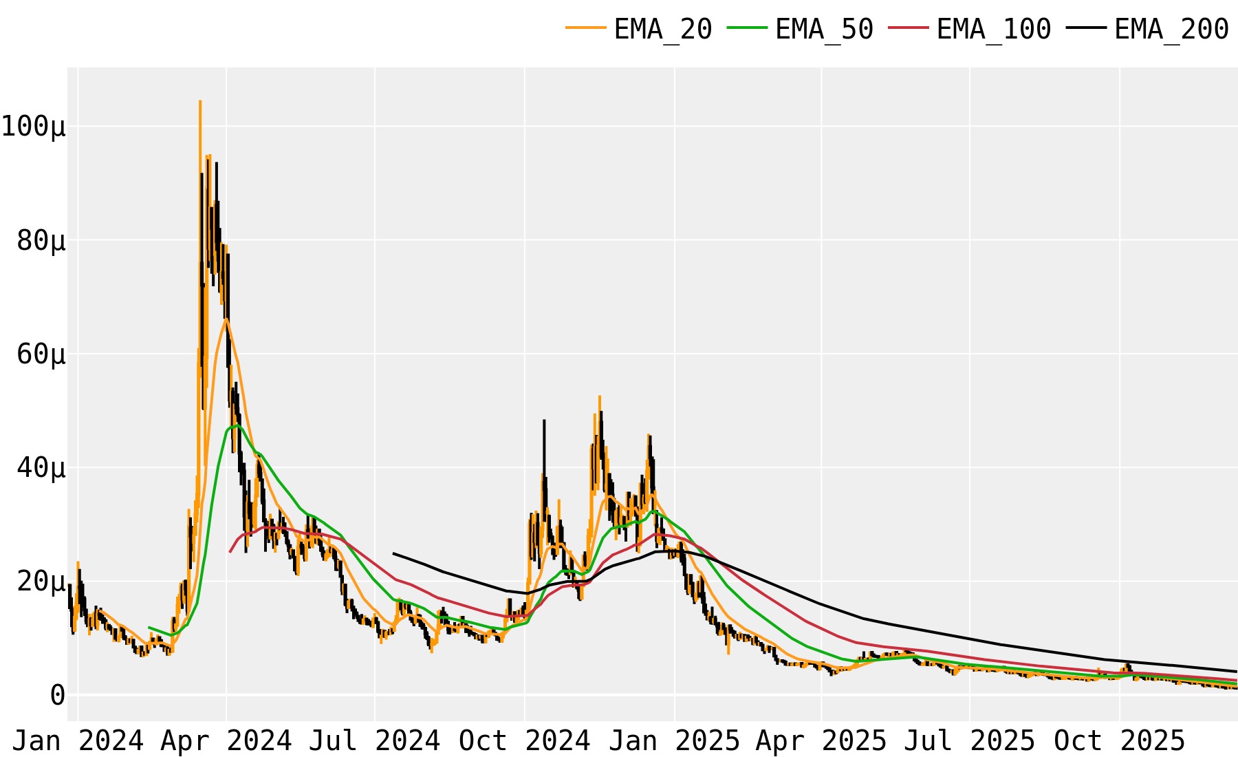 Gui Inu GUI Exponential moving averages