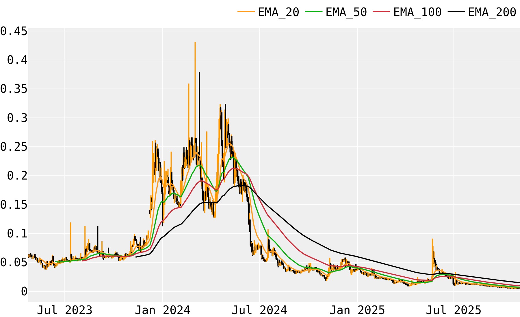 Guild of Guardians Üstel Hareketli Ortalamaları