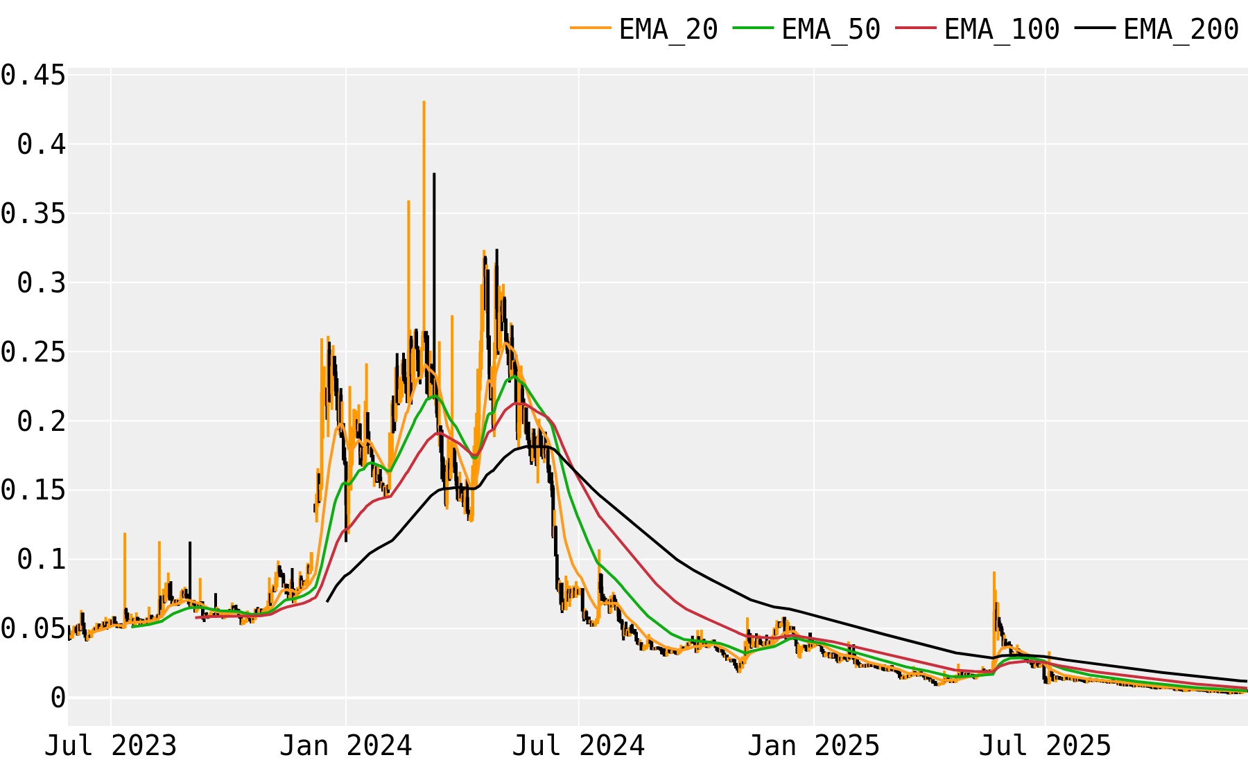 Guild of Guardians GOG Exponential moving averages