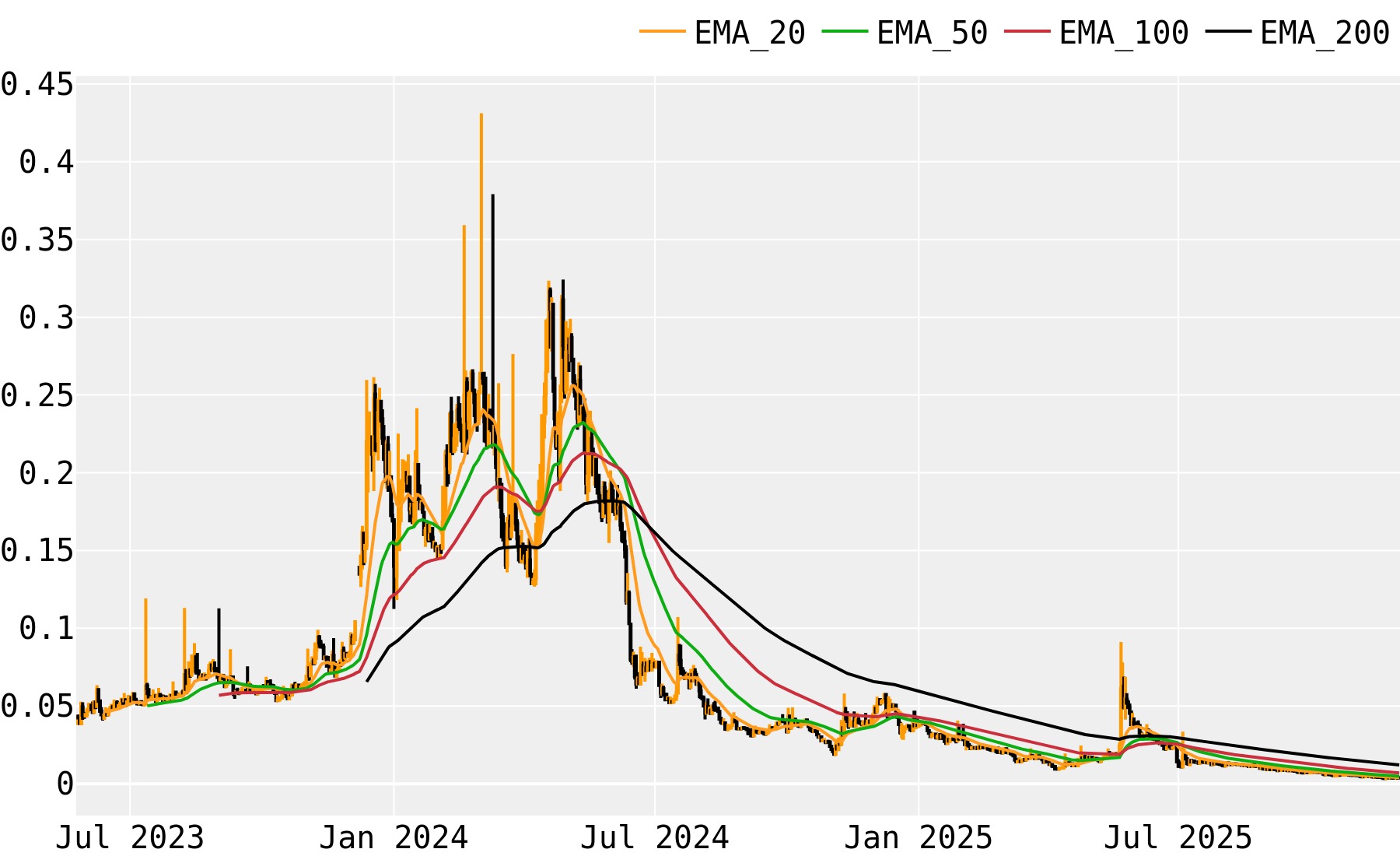 Guild of Guardians GOG Exponential moving averages