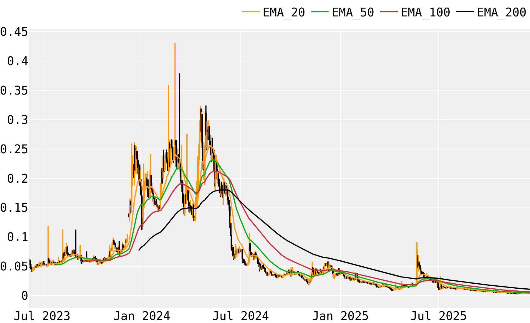 Guild of Guardians GOG Экспоненциальные скользящие средние