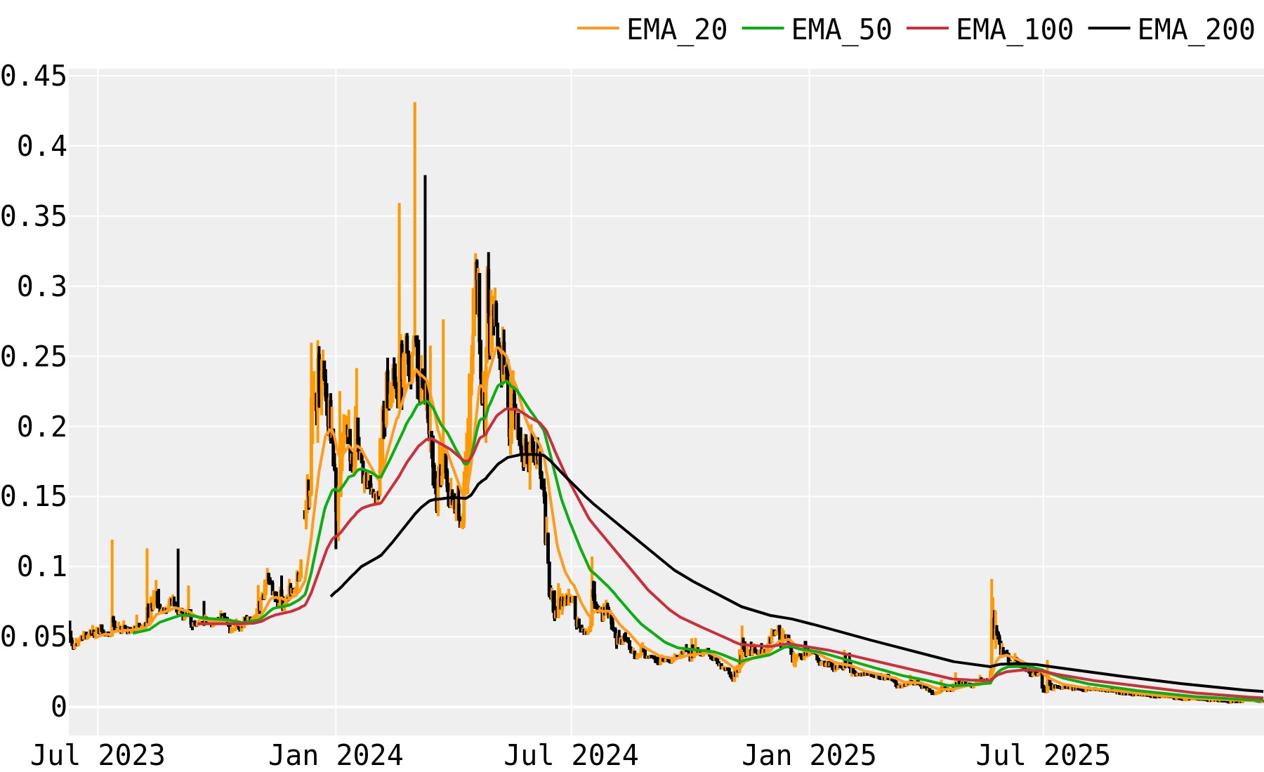 Medias móviles exponenciales de Guild of Guardians