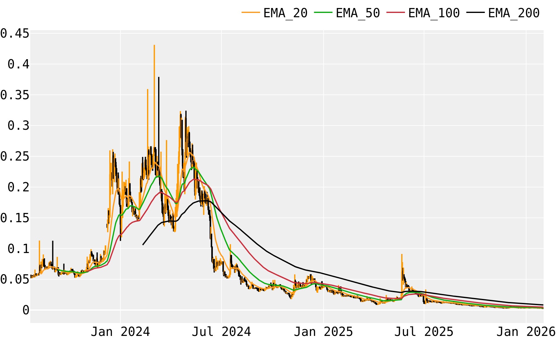 Medias móviles exponenciales de Guild of Guardians