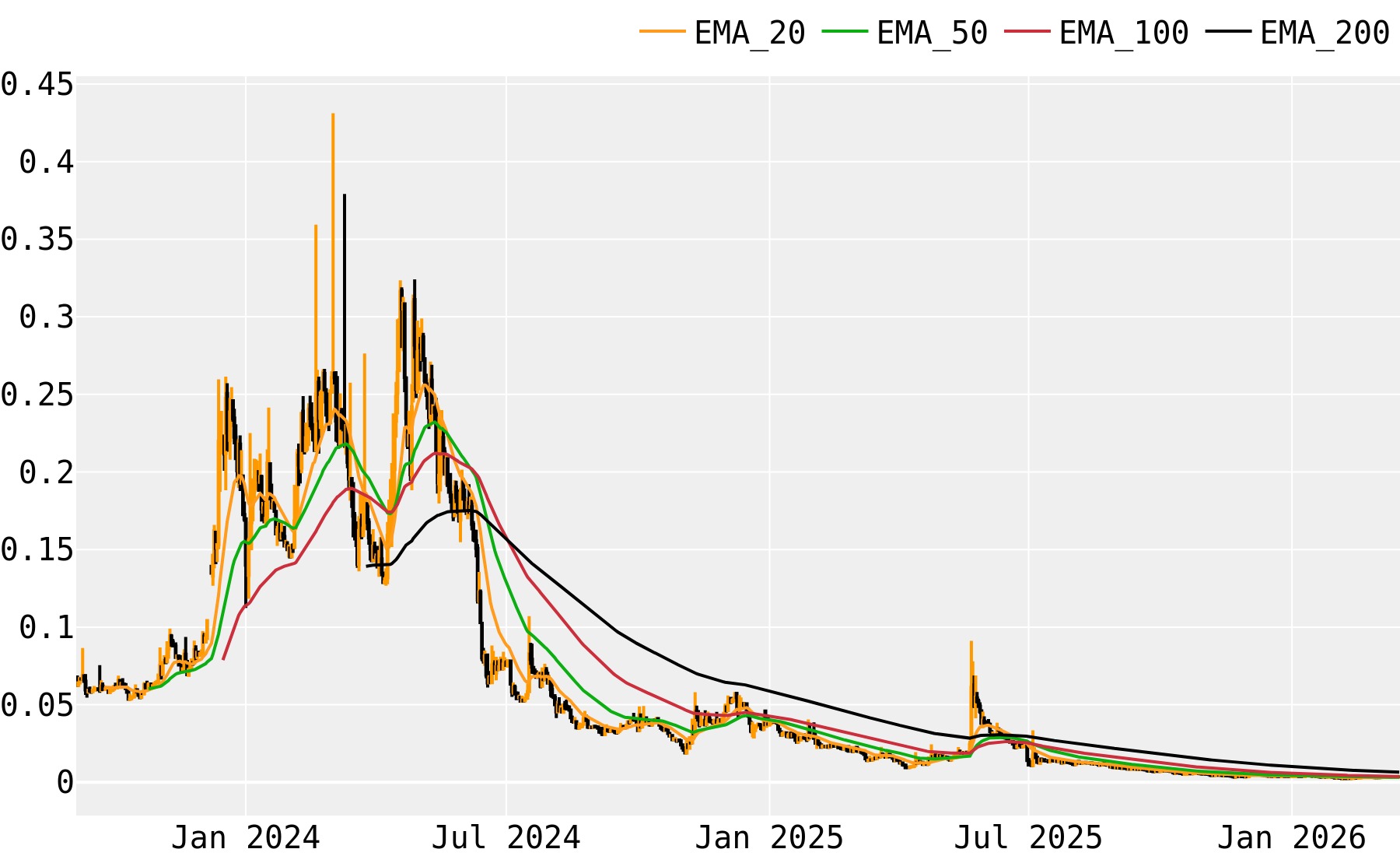 Medias móviles exponenciales de Guild of Guardians