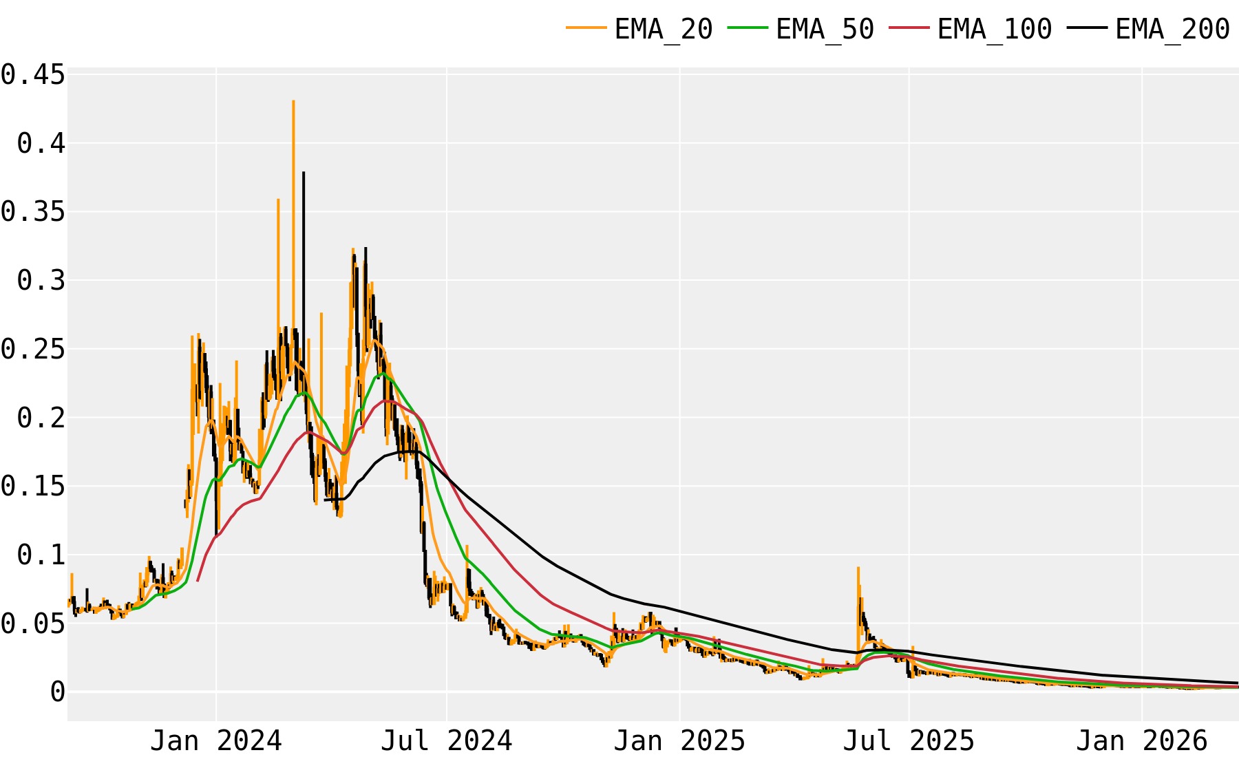 Guild of Guardians Üstel Hareketli Ortalamaları