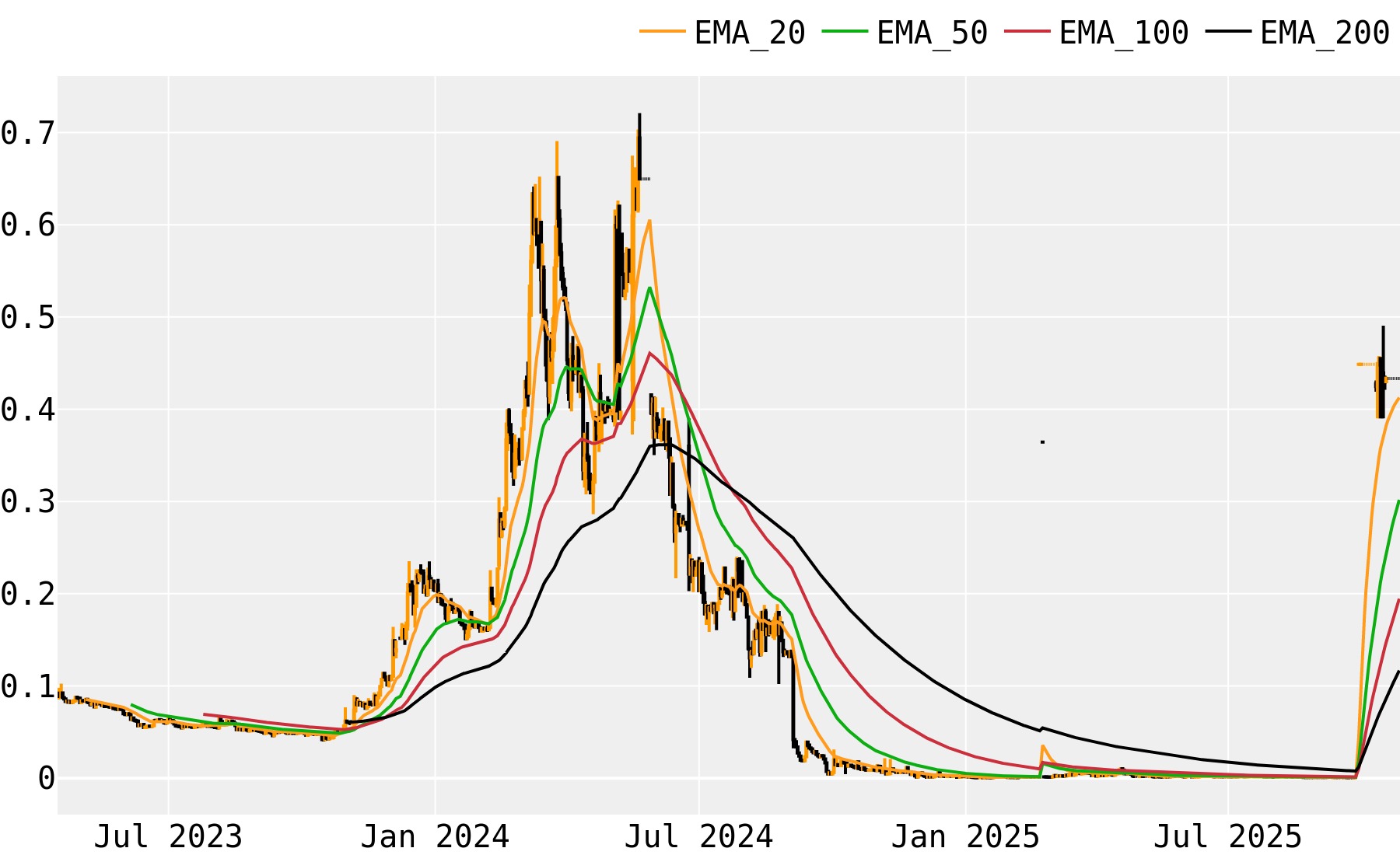 GuildFi GF Exponential moving averages