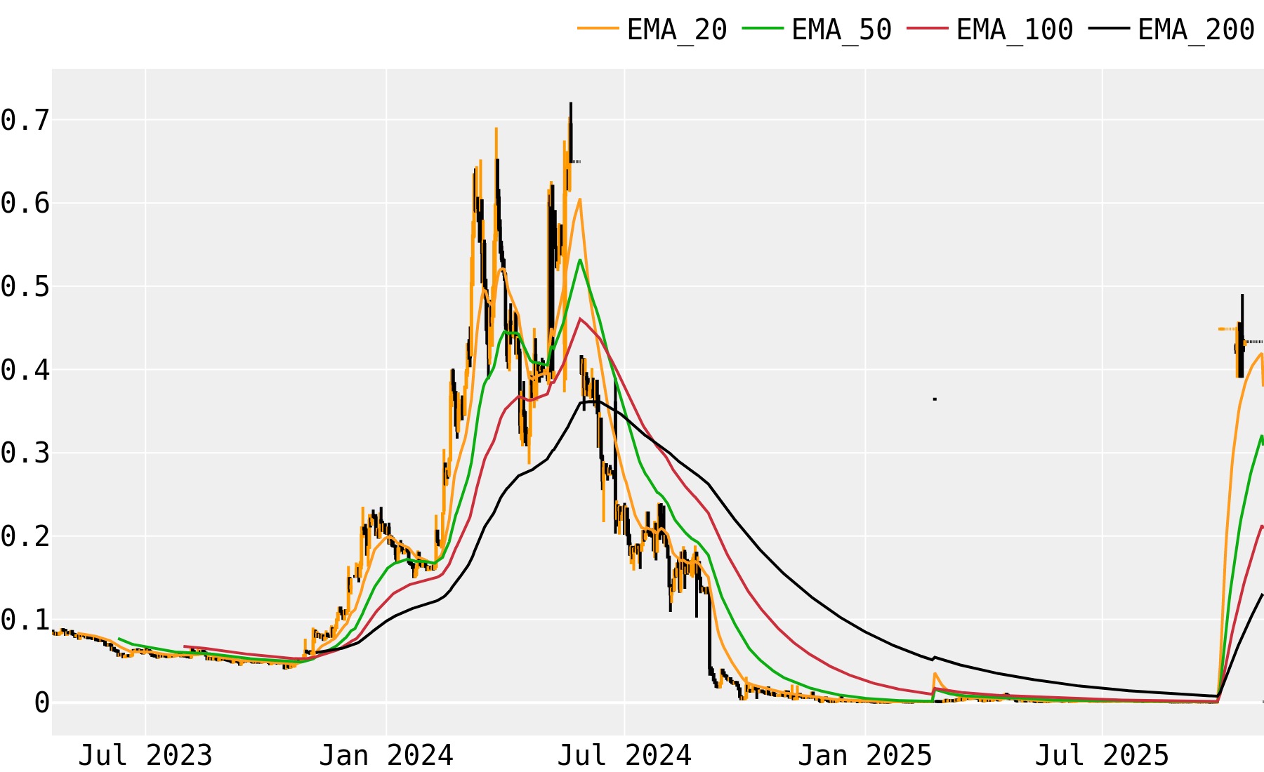 GuildFi Üstel Hareketli Ortalamaları