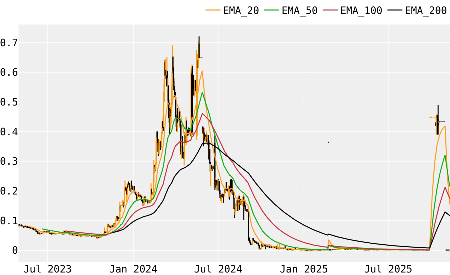 GuildFi GF Exponential moving averages