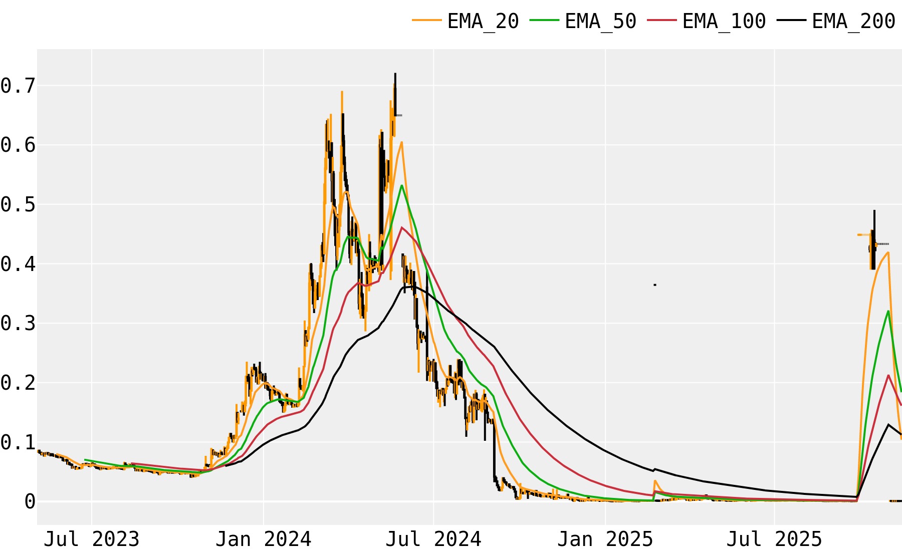 GuildFi GF Exponential moving averages