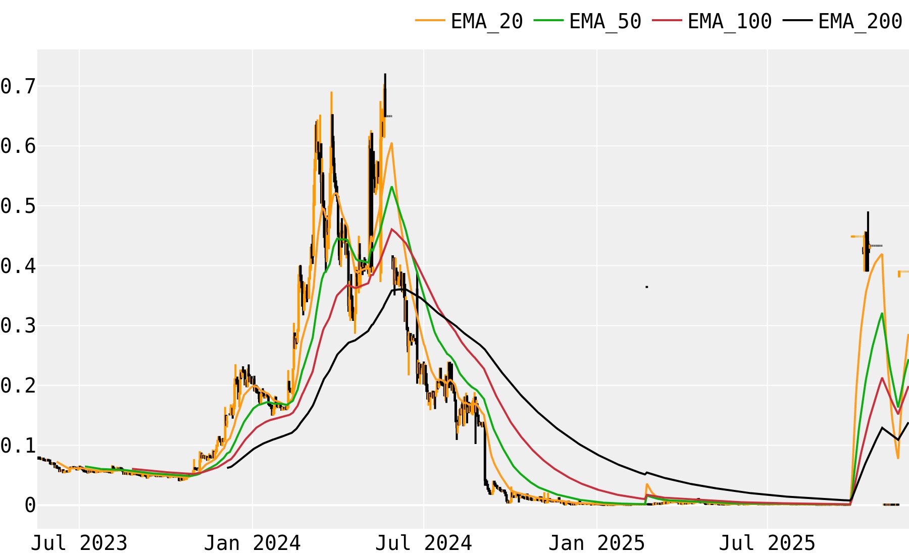 GuildFi GF Exponential moving averages