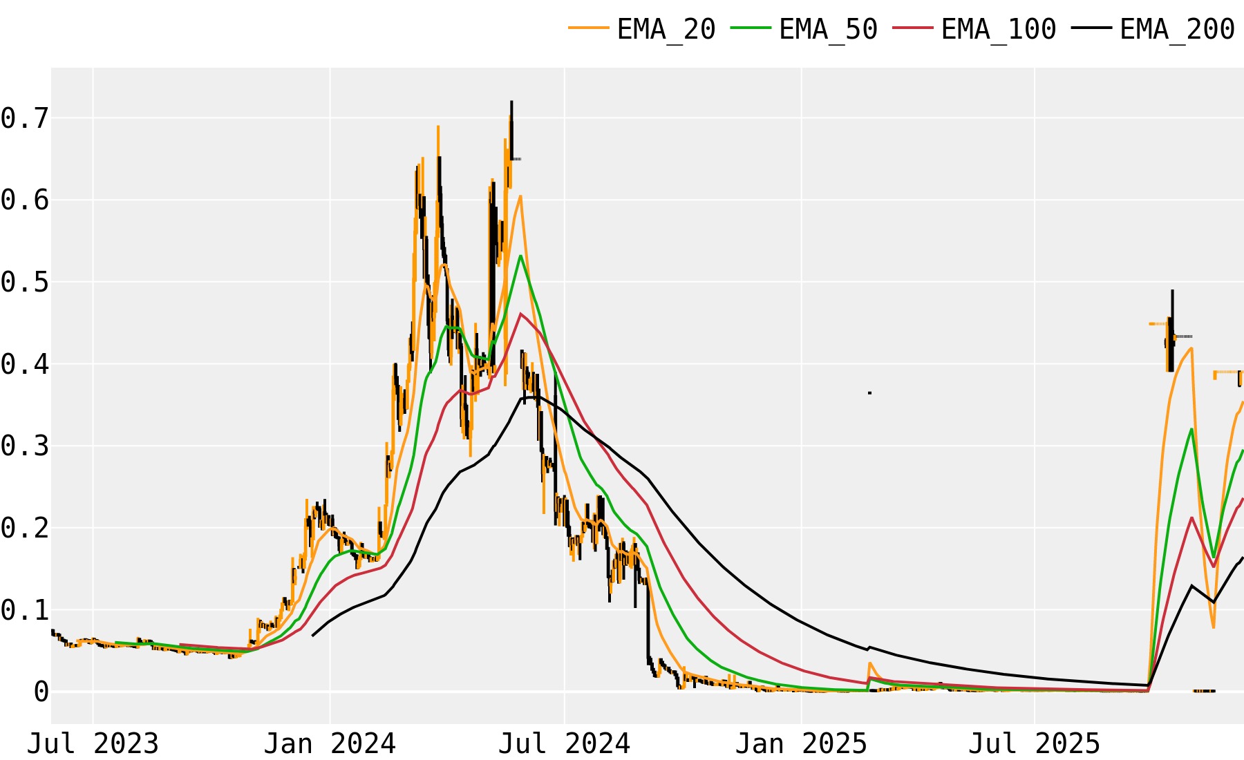 GuildFi GF Exponential moving averages