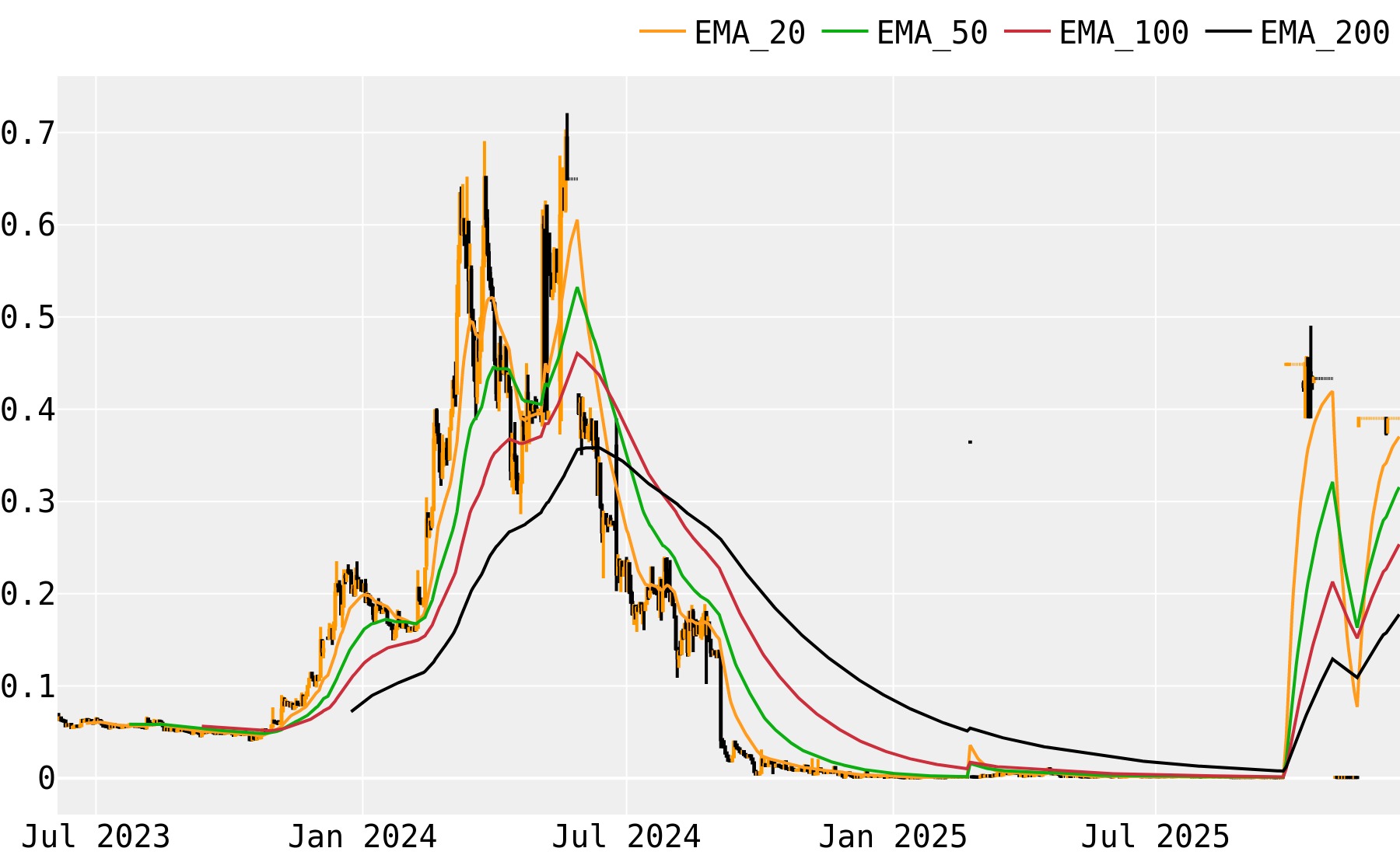 GuildFi Üstel Hareketli Ortalamaları