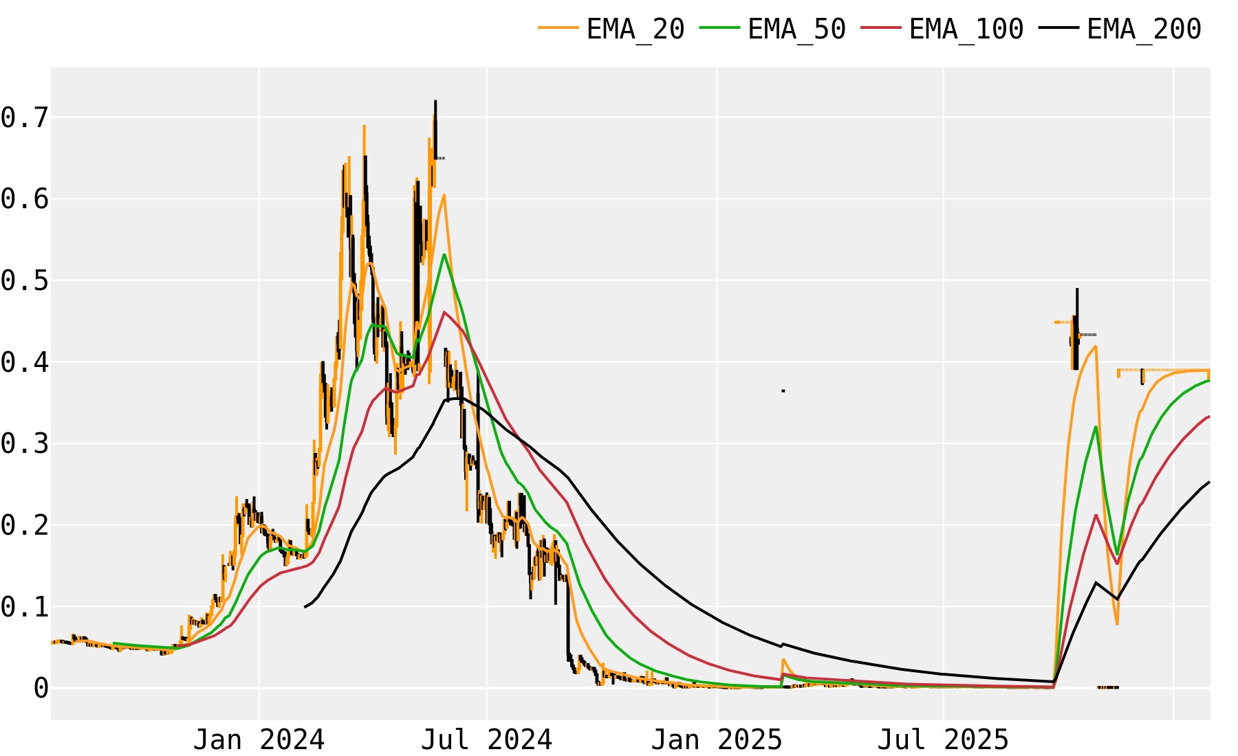 GuildFi GF Экспоненциальные скользящие средние