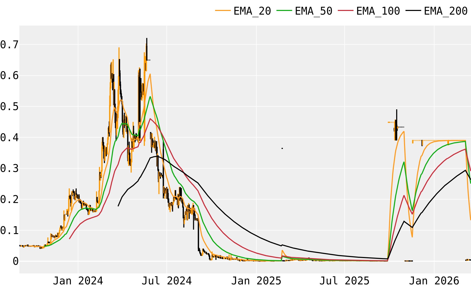 Medias móviles exponenciales de GuildFi