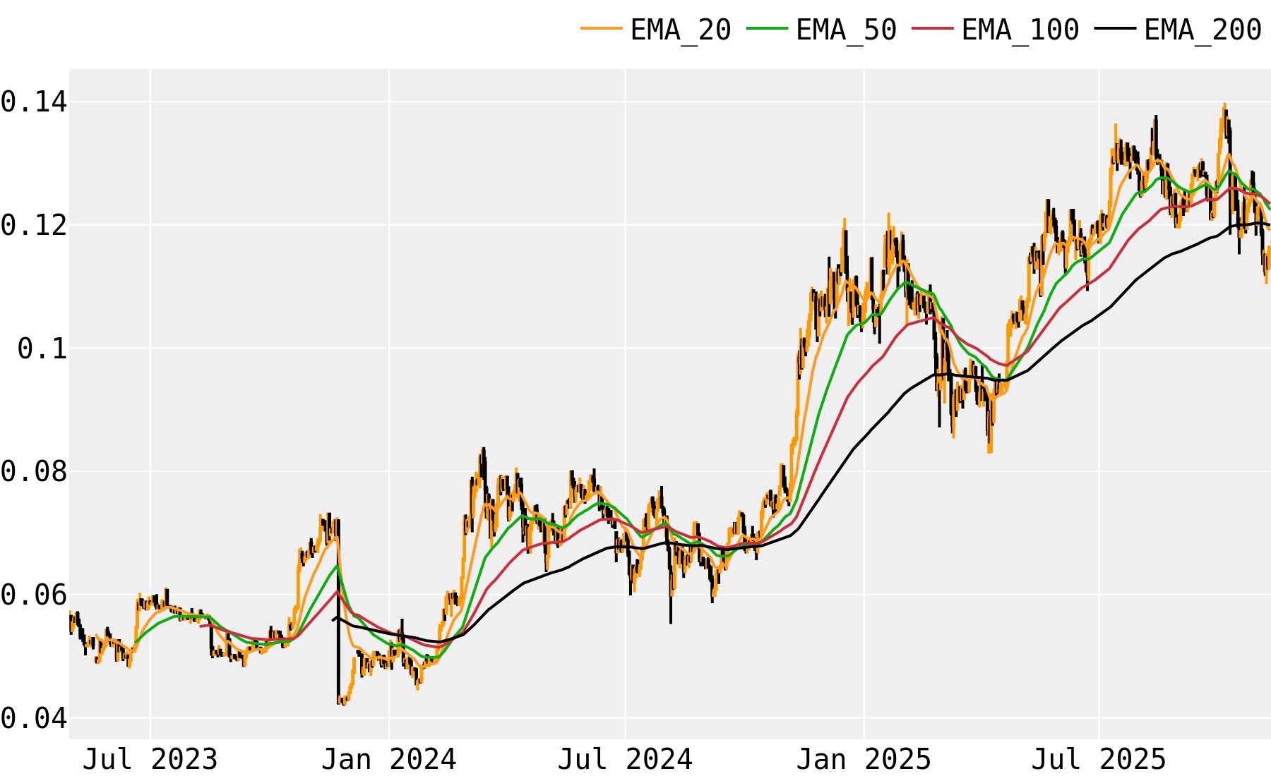 Gulden NLG Exponential moving averages