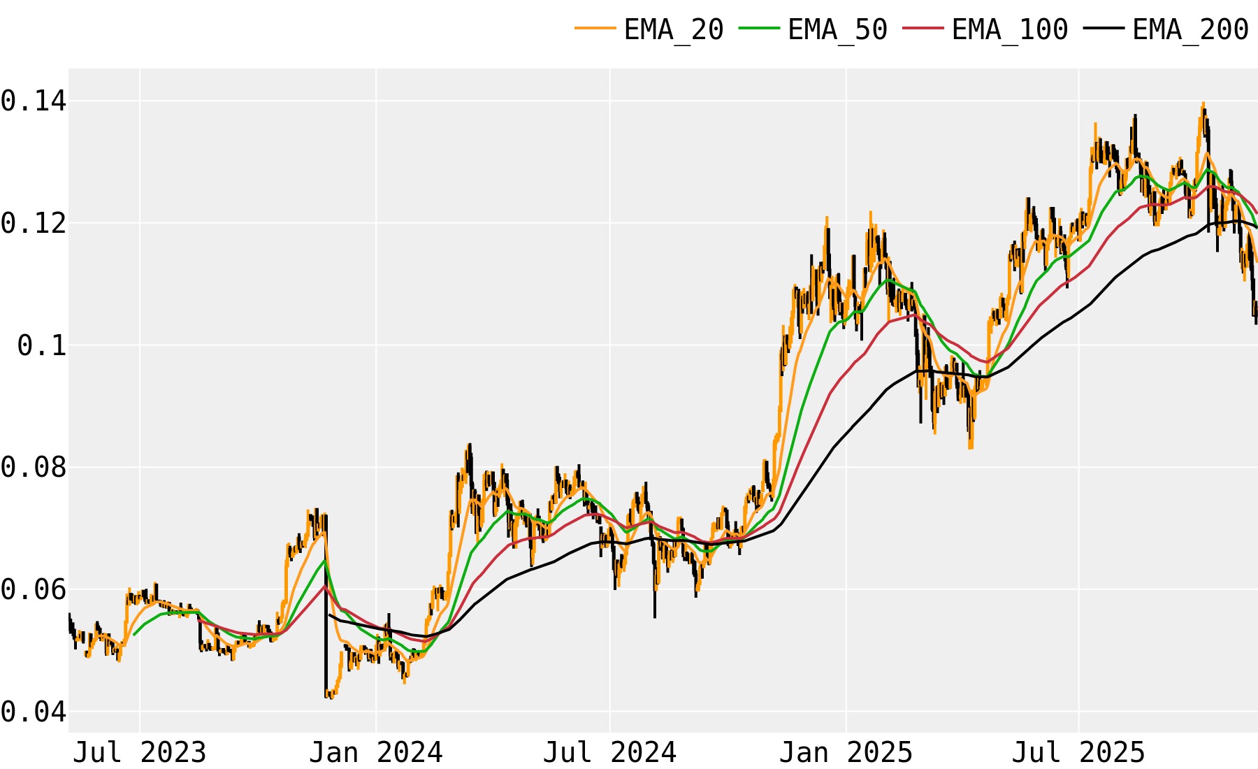 Gulden NLG Exponential moving averages
