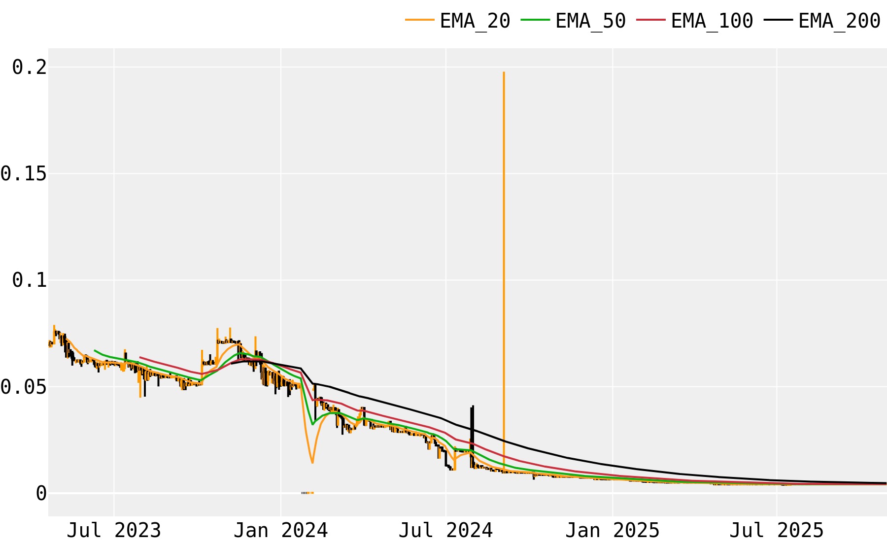 Medias móviles exponenciales de GulfCoin