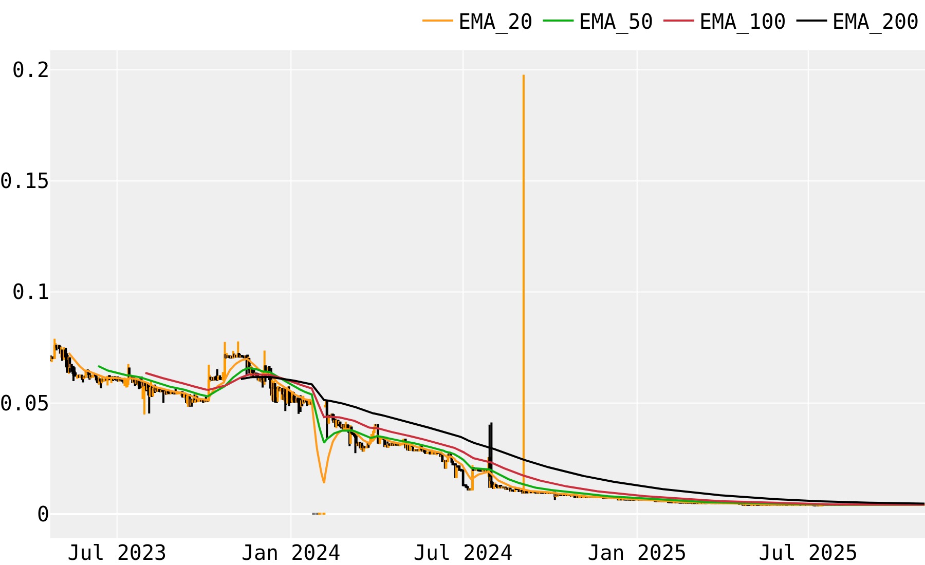 GulfCoin GULF Экспоненциальные скользящие средние