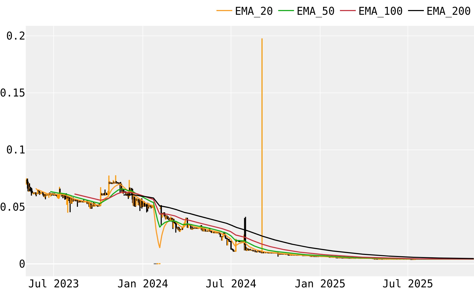 GulfCoin GULF Exponential moving averages