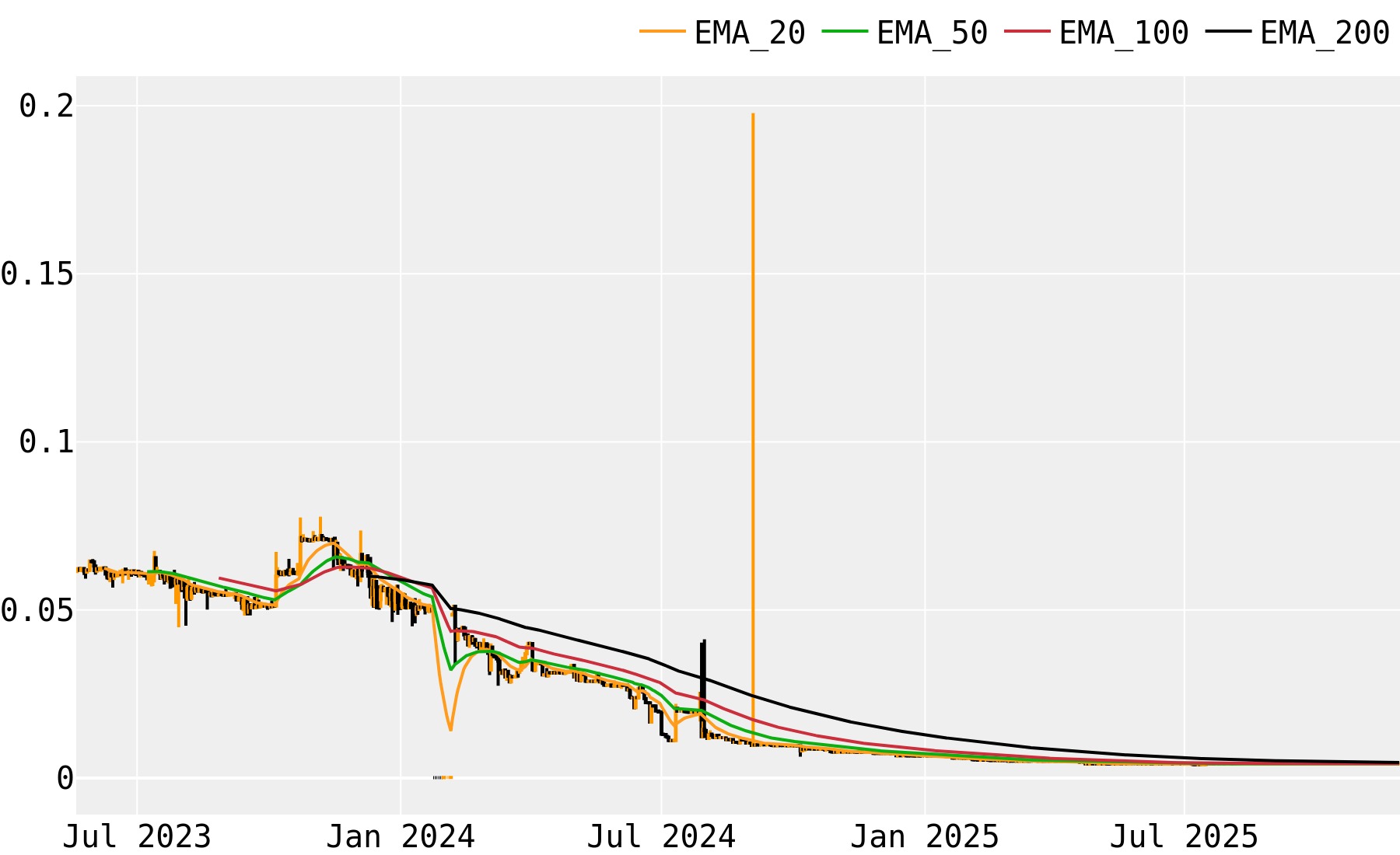 GulfCoin GULF Exponential moving averages