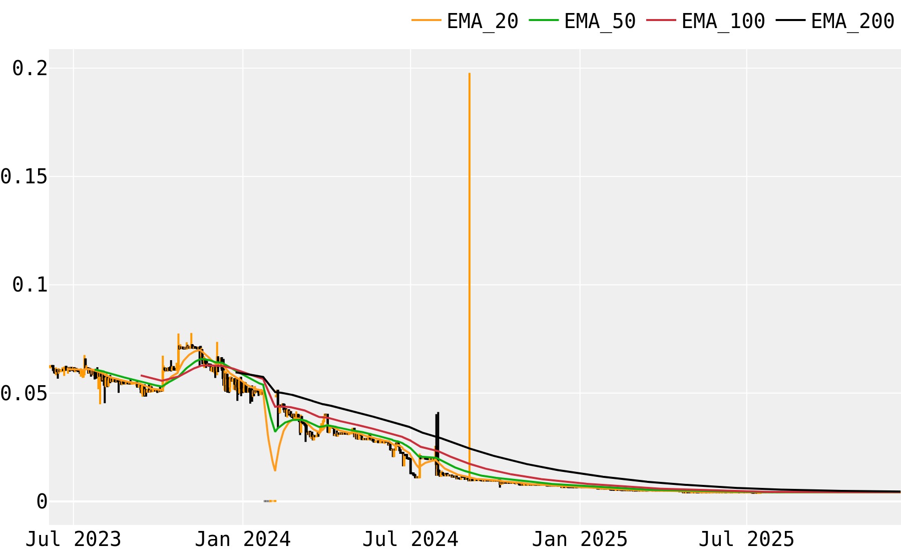 Medias móviles exponenciales de GulfCoin