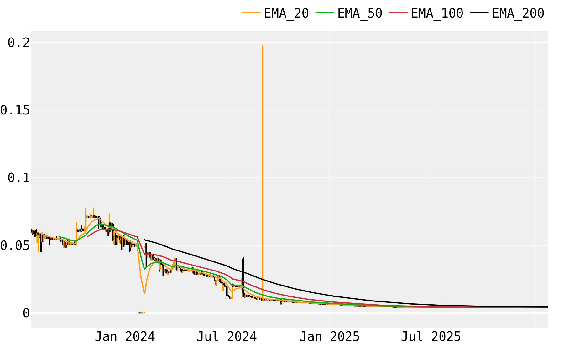 Medias móviles exponenciales de GulfCoin