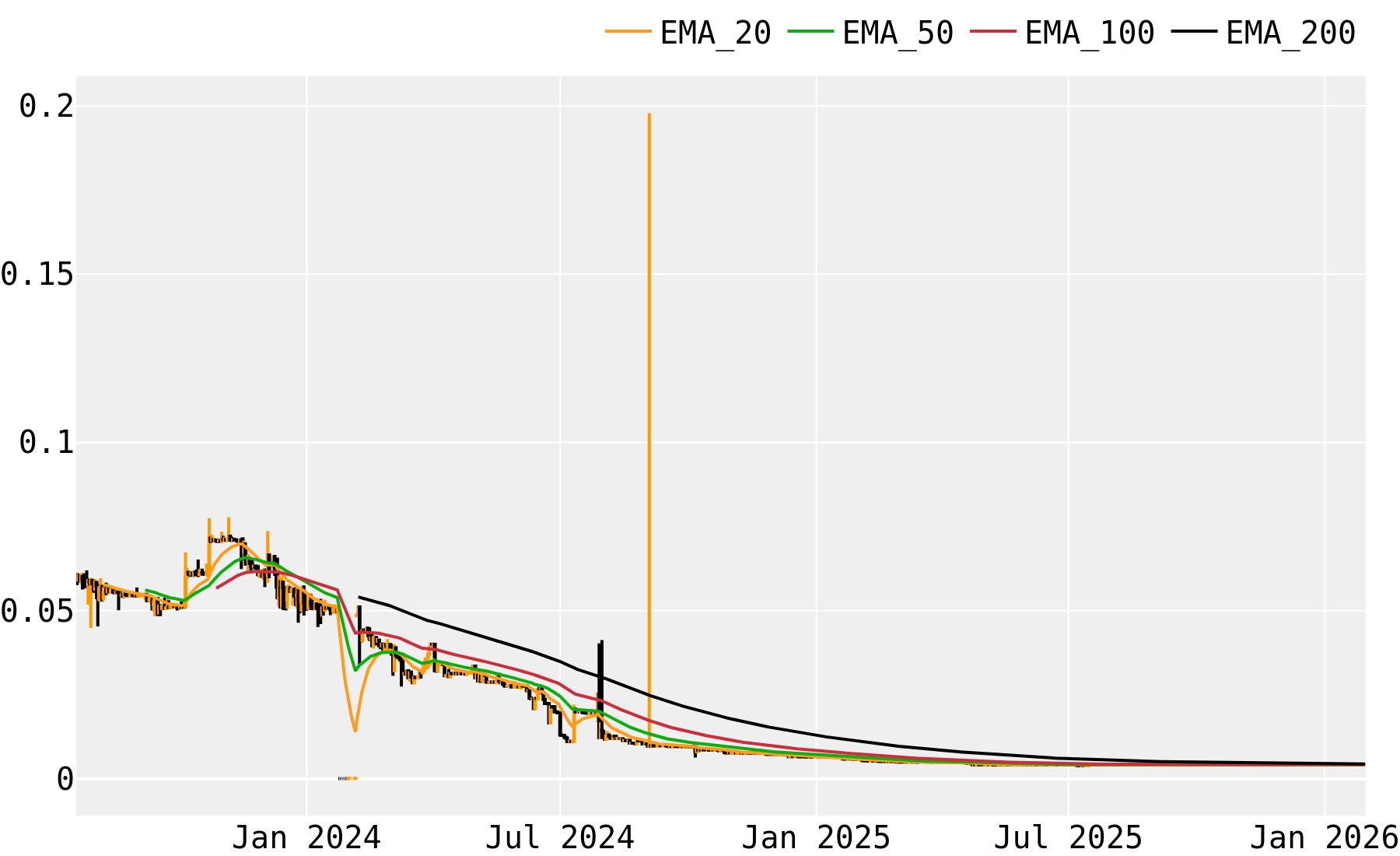 GulfCoin Üstel Hareketli Ortalamaları