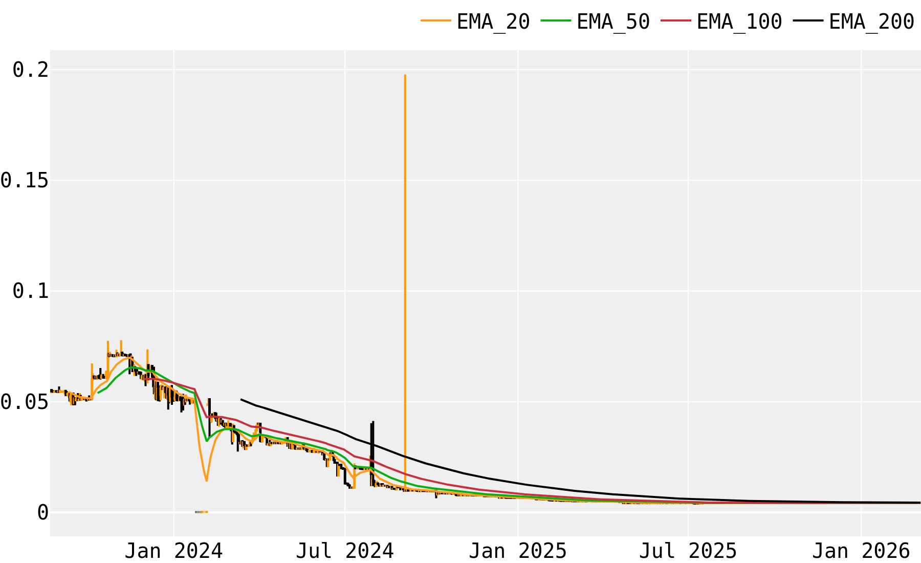 GulfCoin GULF Экспоненциальные скользящие средние