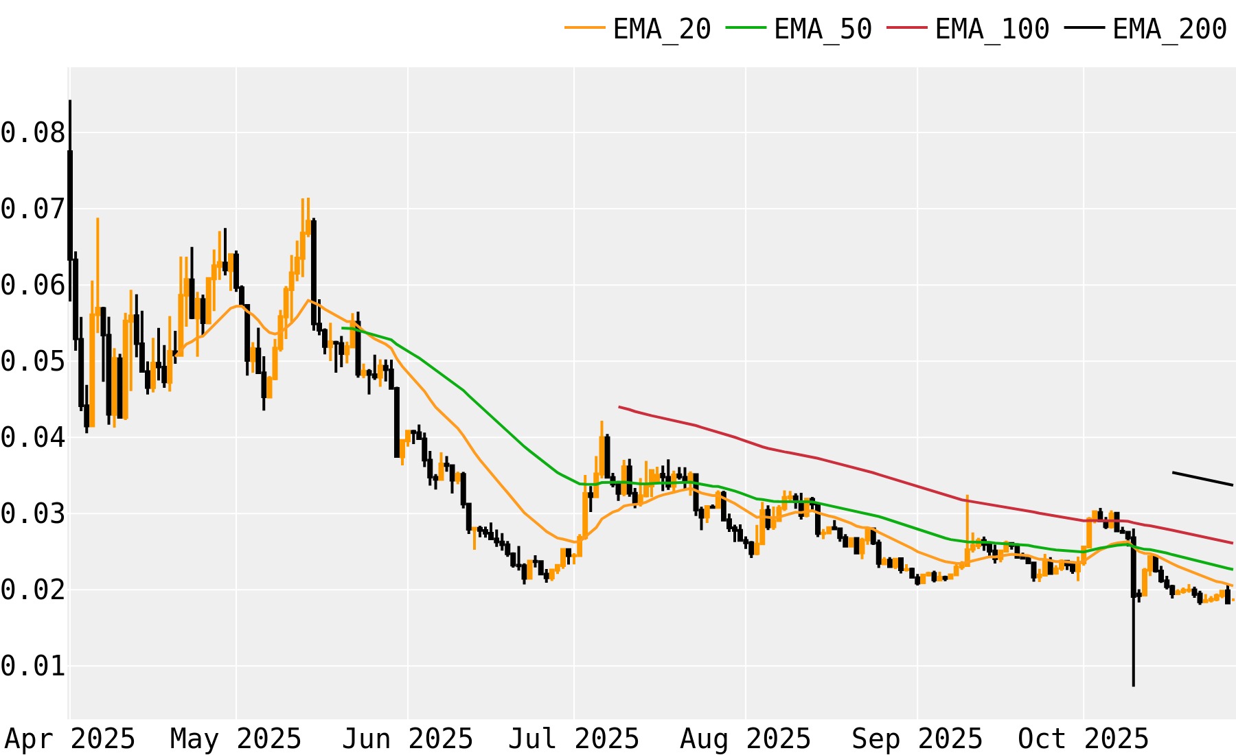 GUNZ GUN Exponential moving averages