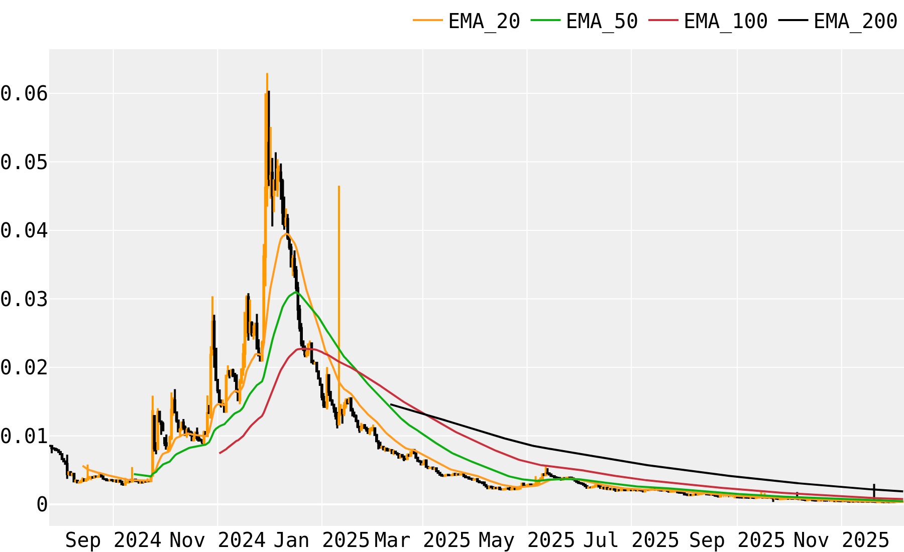 Guru Network GURU Exponential moving averages