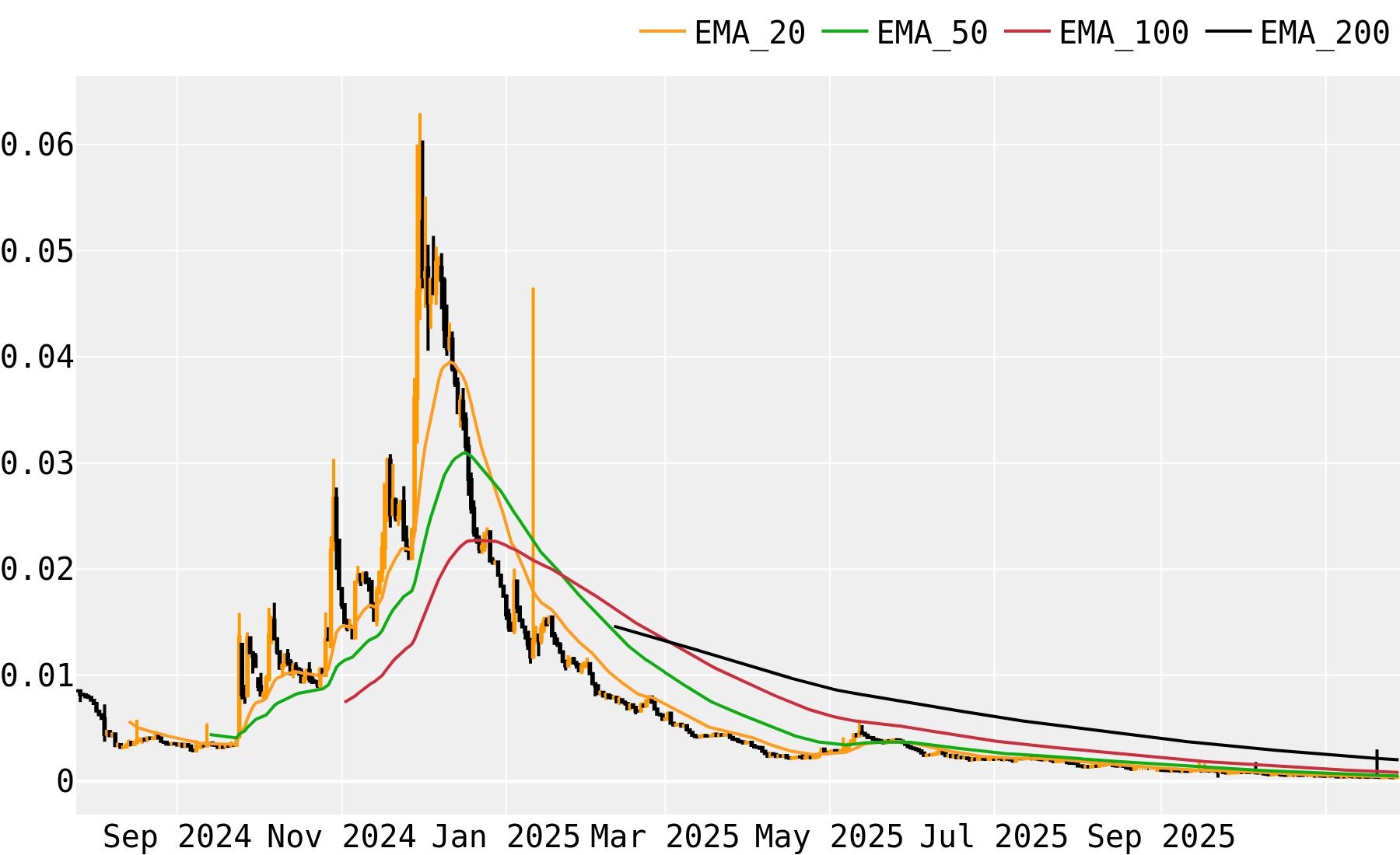 Guru Network GURU Exponential moving averages