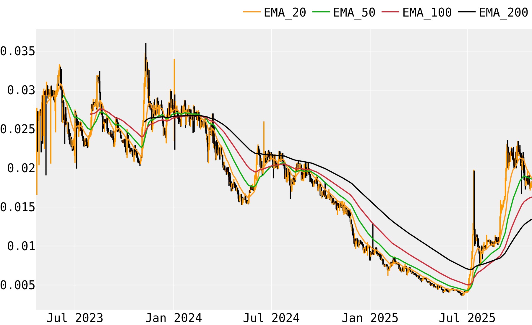Gym Network GYMNET Exponential moving averages