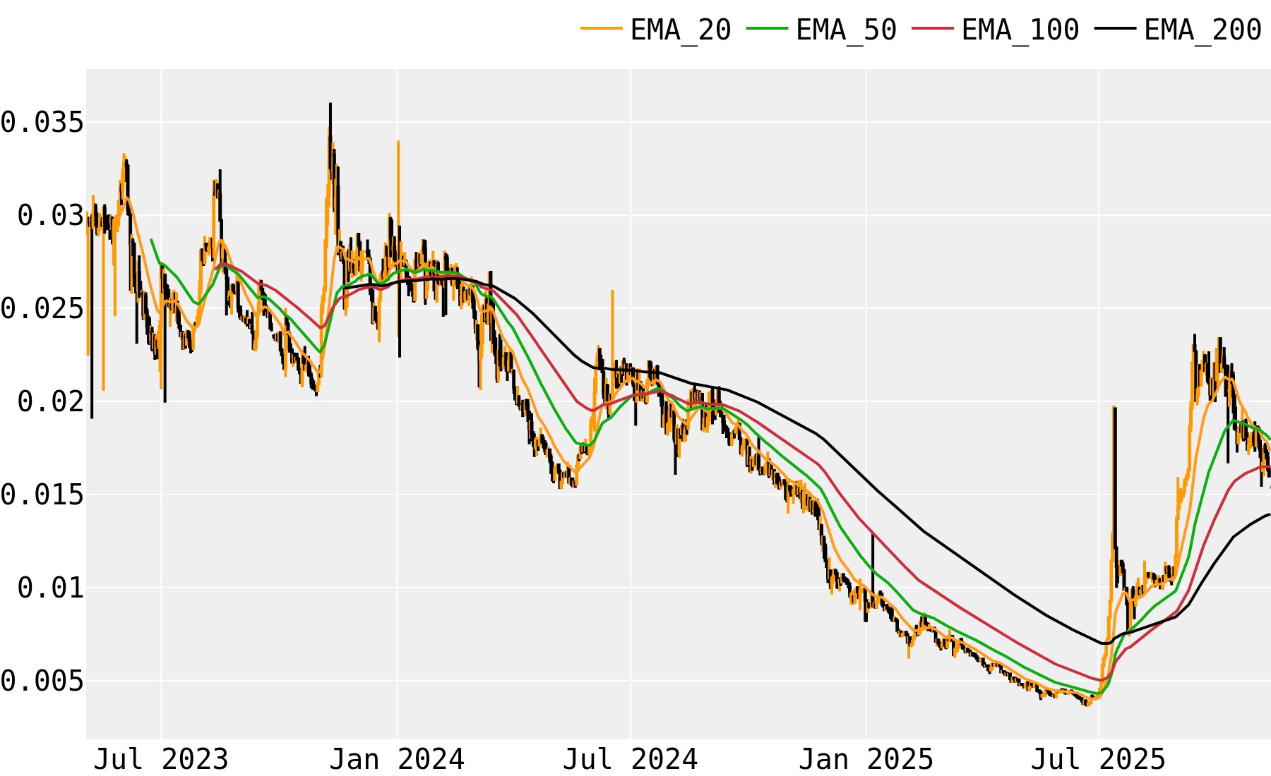 Gym Network GYMNET Exponential moving averages