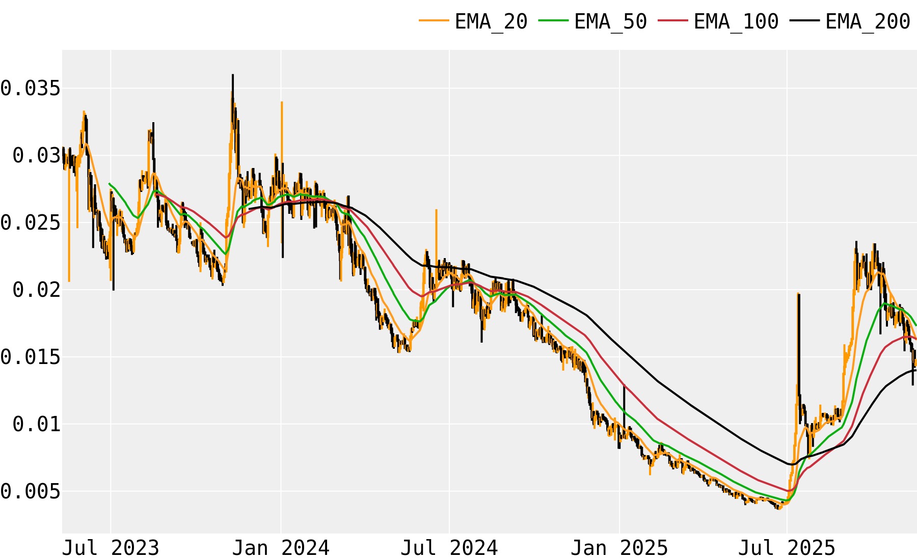 Gym Network GYMNET Exponential moving averages