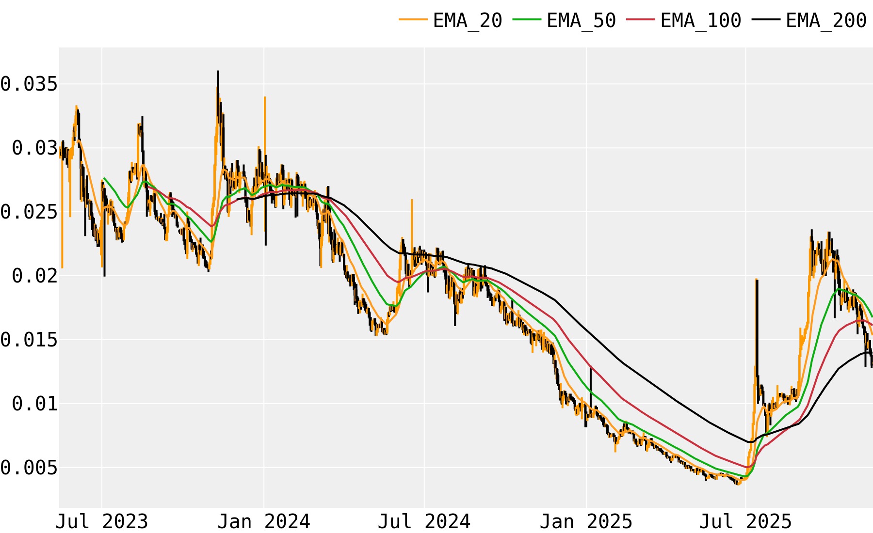 Gym Network GYMNET Exponential moving averages